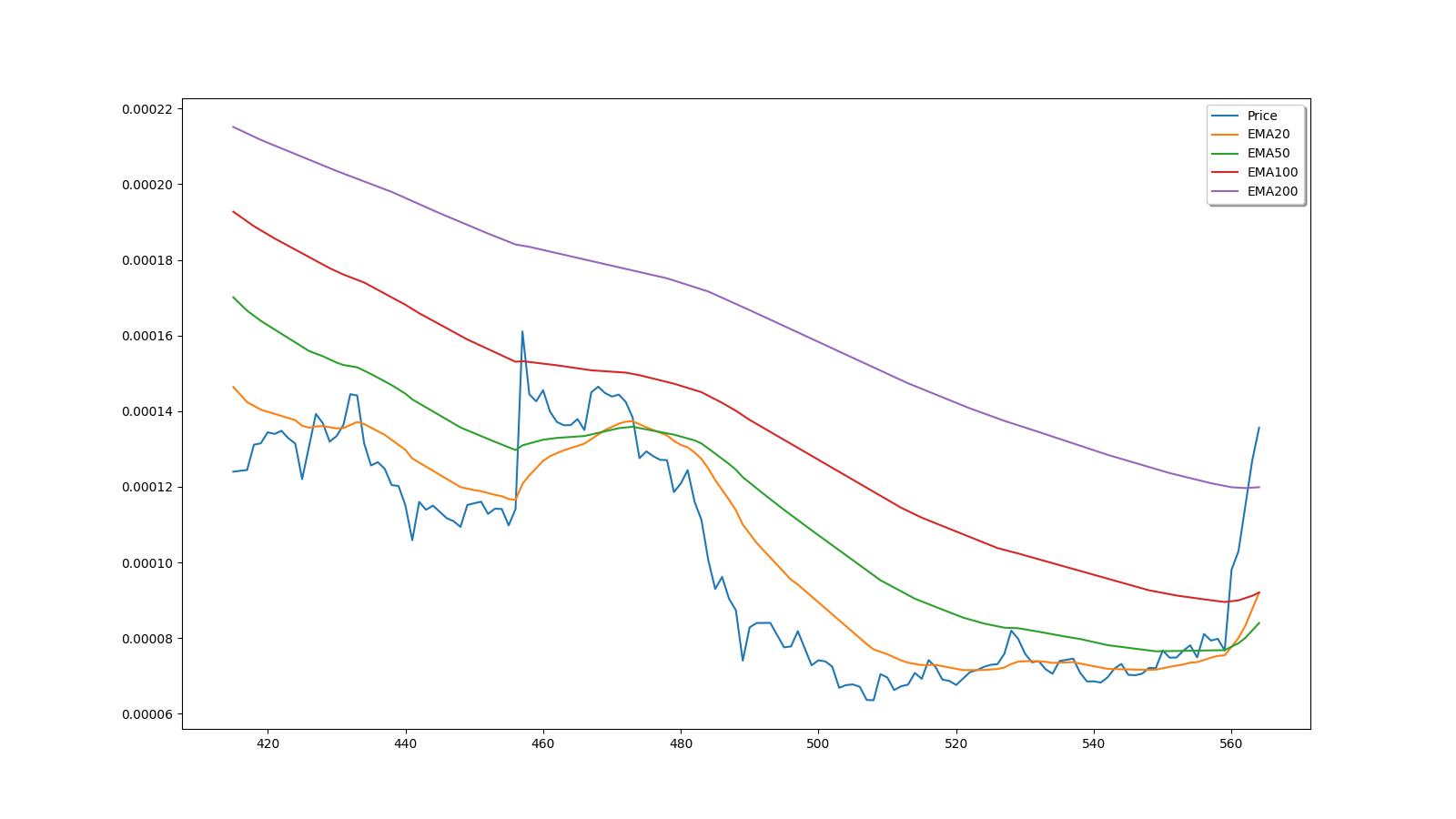 America Exponential Moving Averages