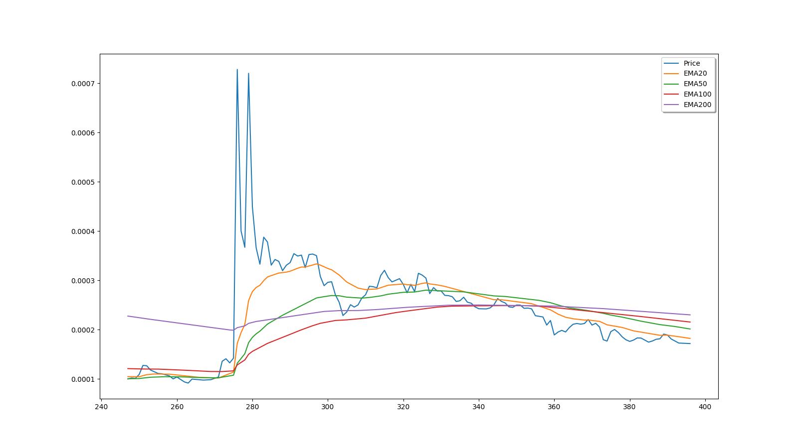 America Exponential Moving Averages