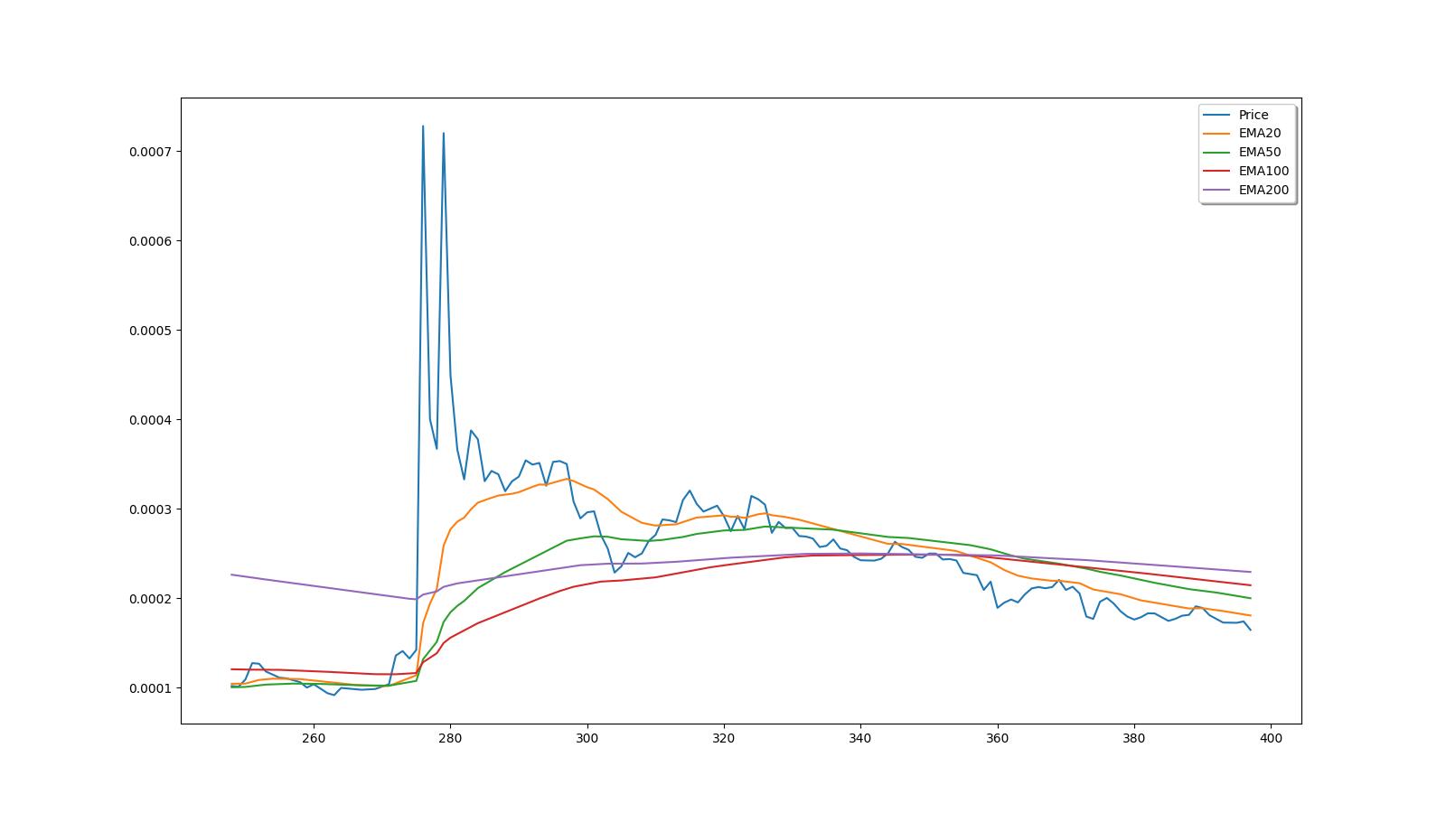 America Exponential Moving Averages