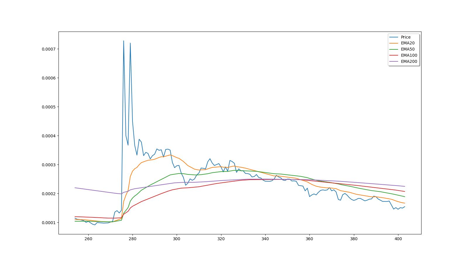 America Exponential Moving Averages