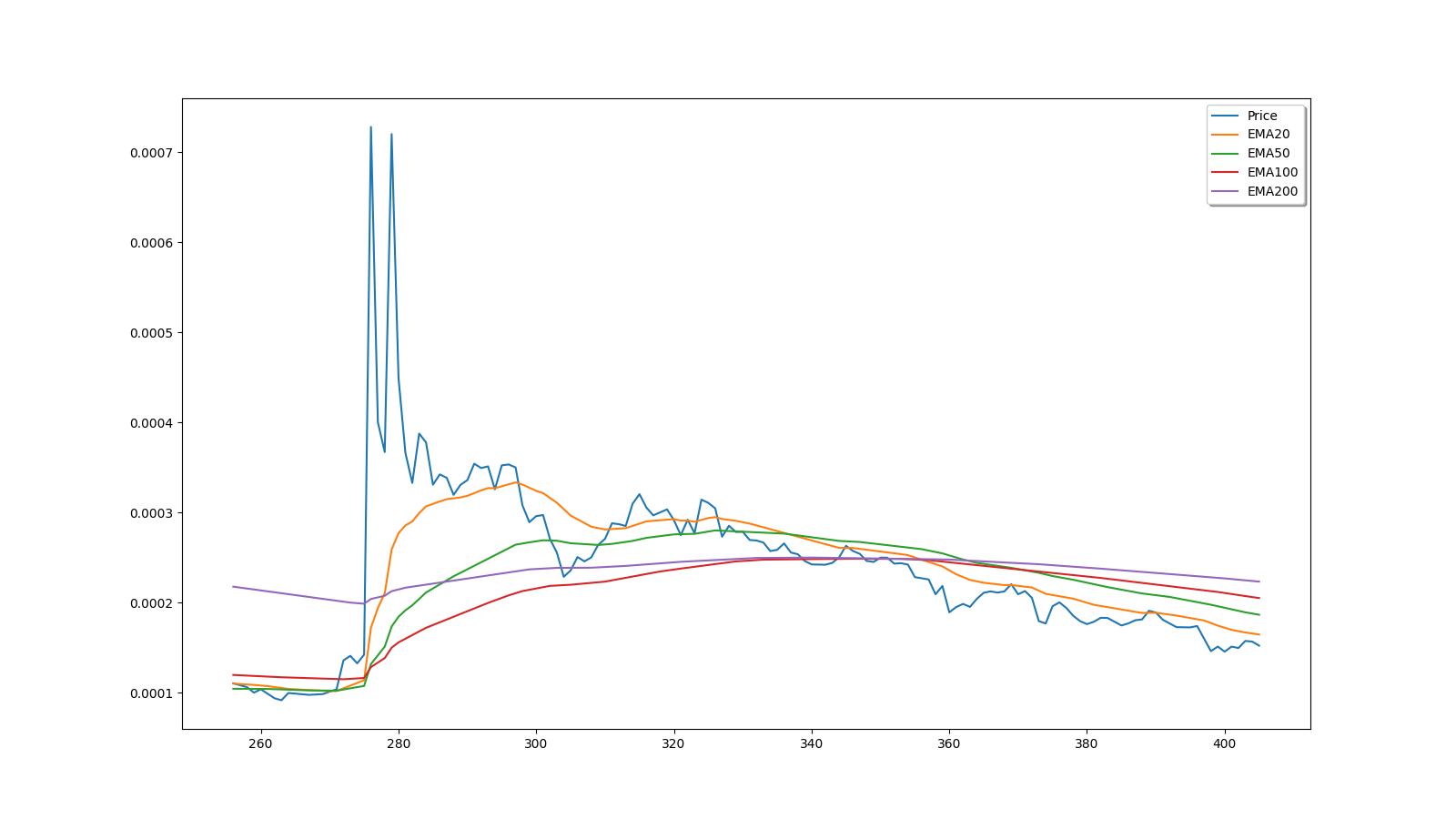 America Exponential Moving Averages