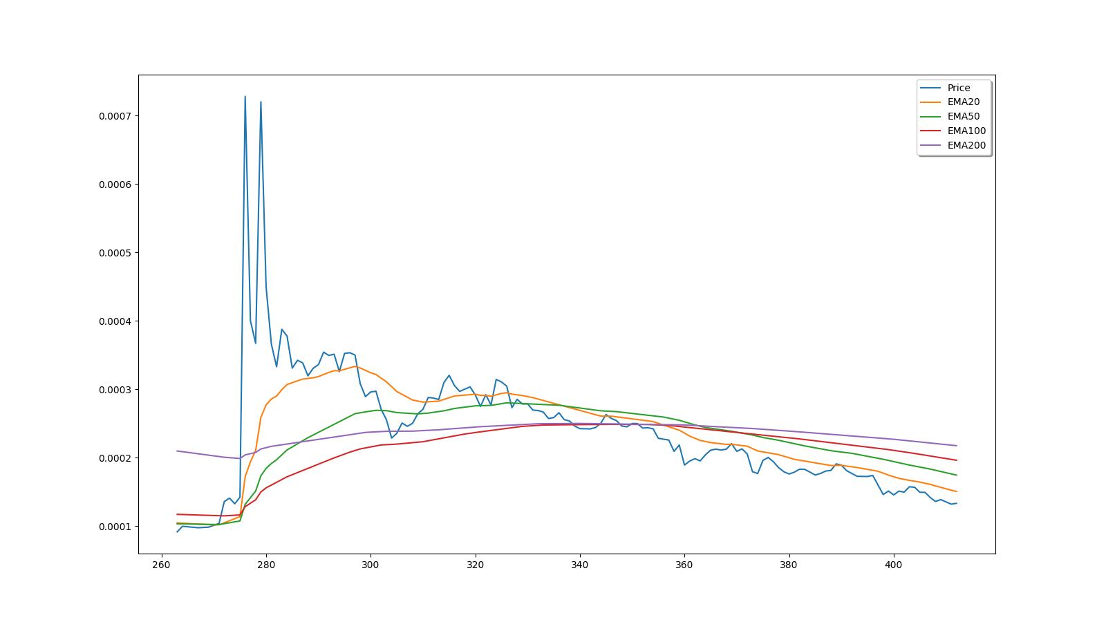 America Exponential Moving Averages