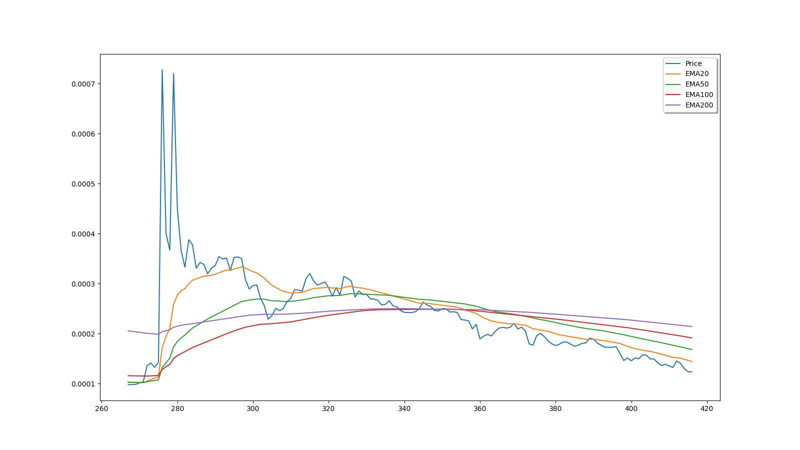 America Exponential Moving Averages