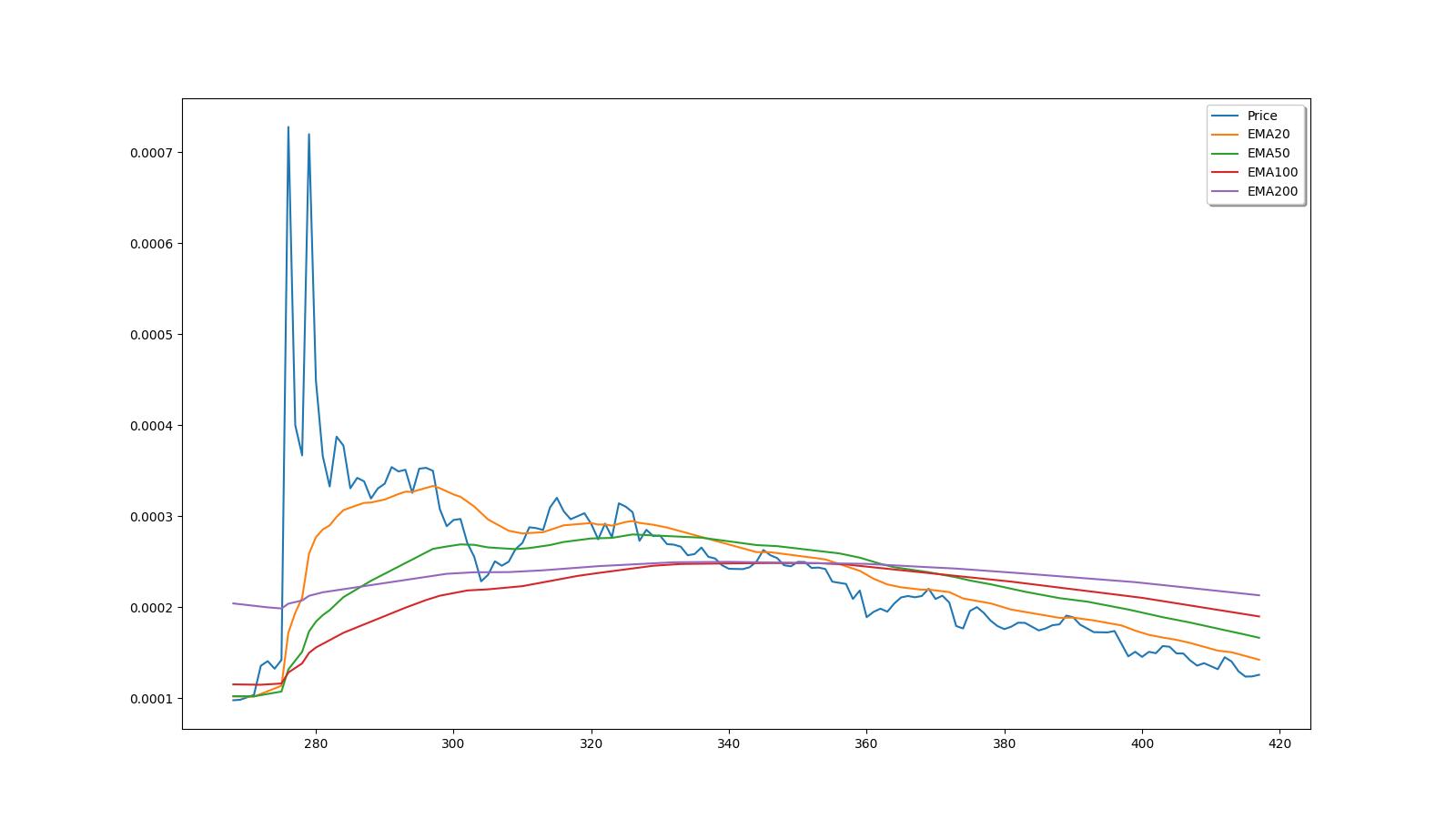 America Exponential Moving Averages