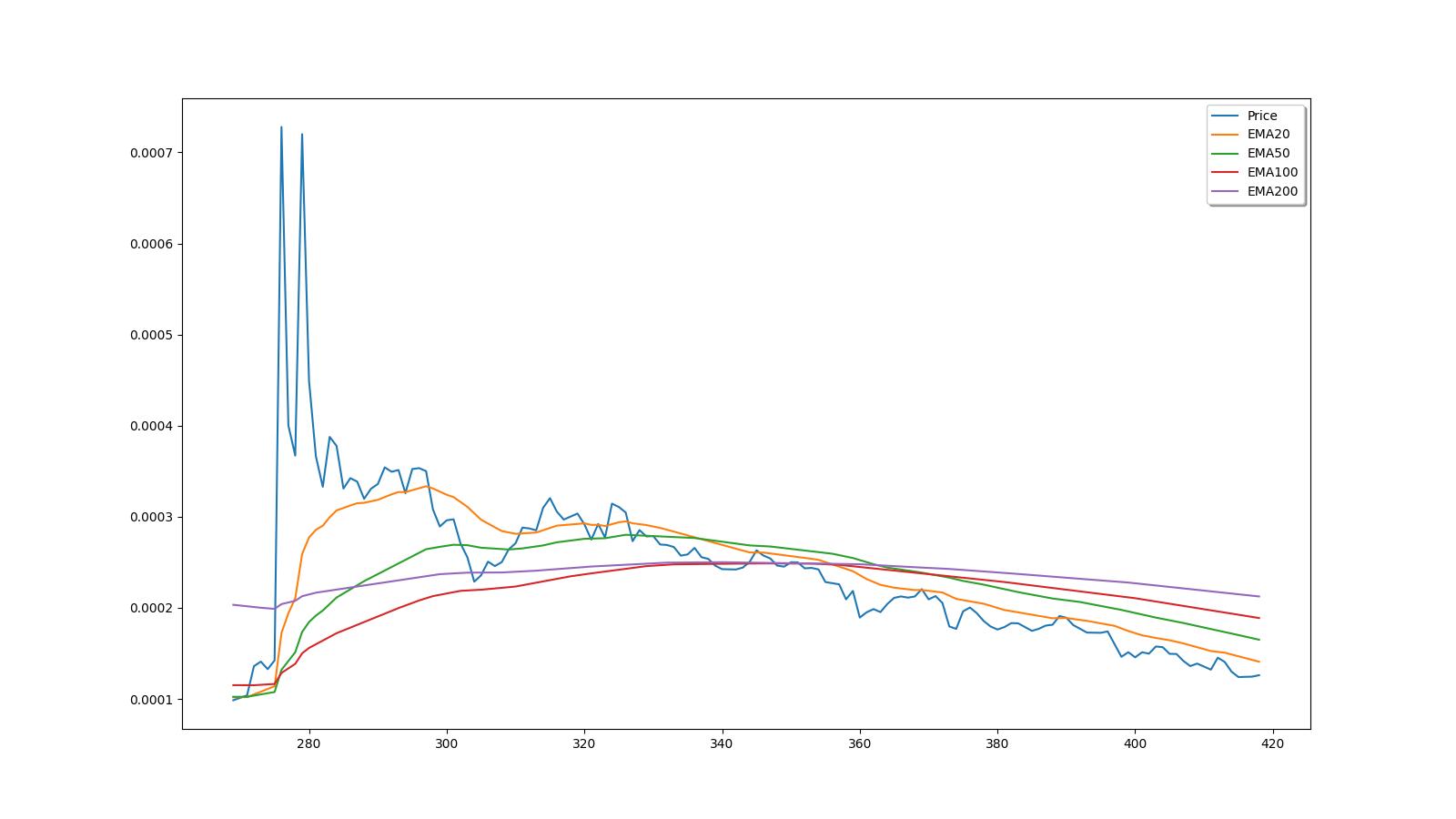 America Exponential Moving Averages