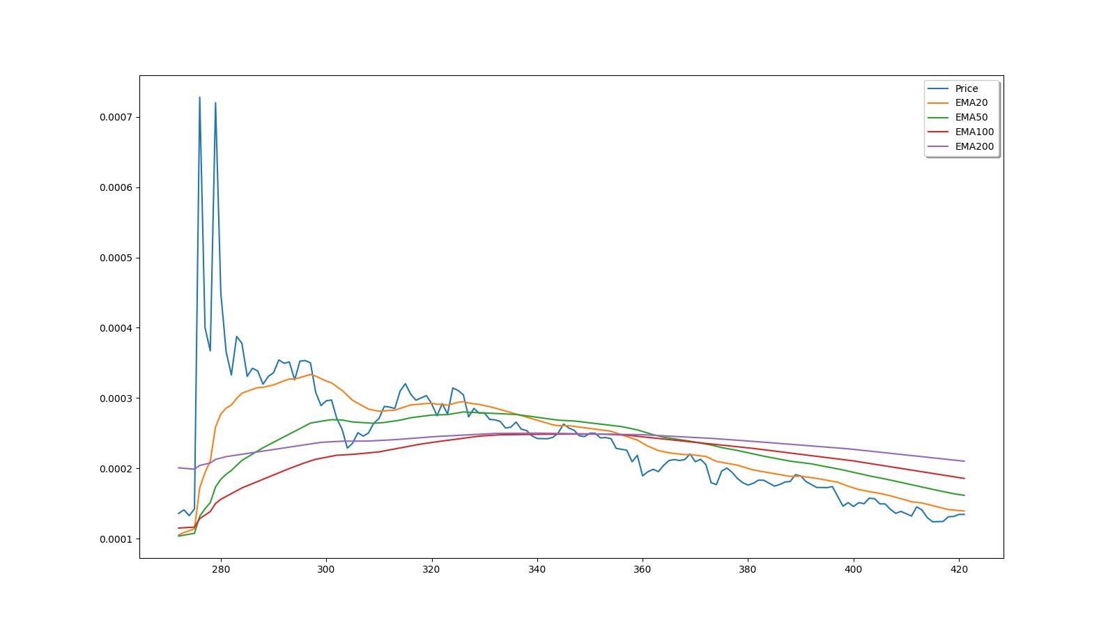 America Exponential Moving Averages
