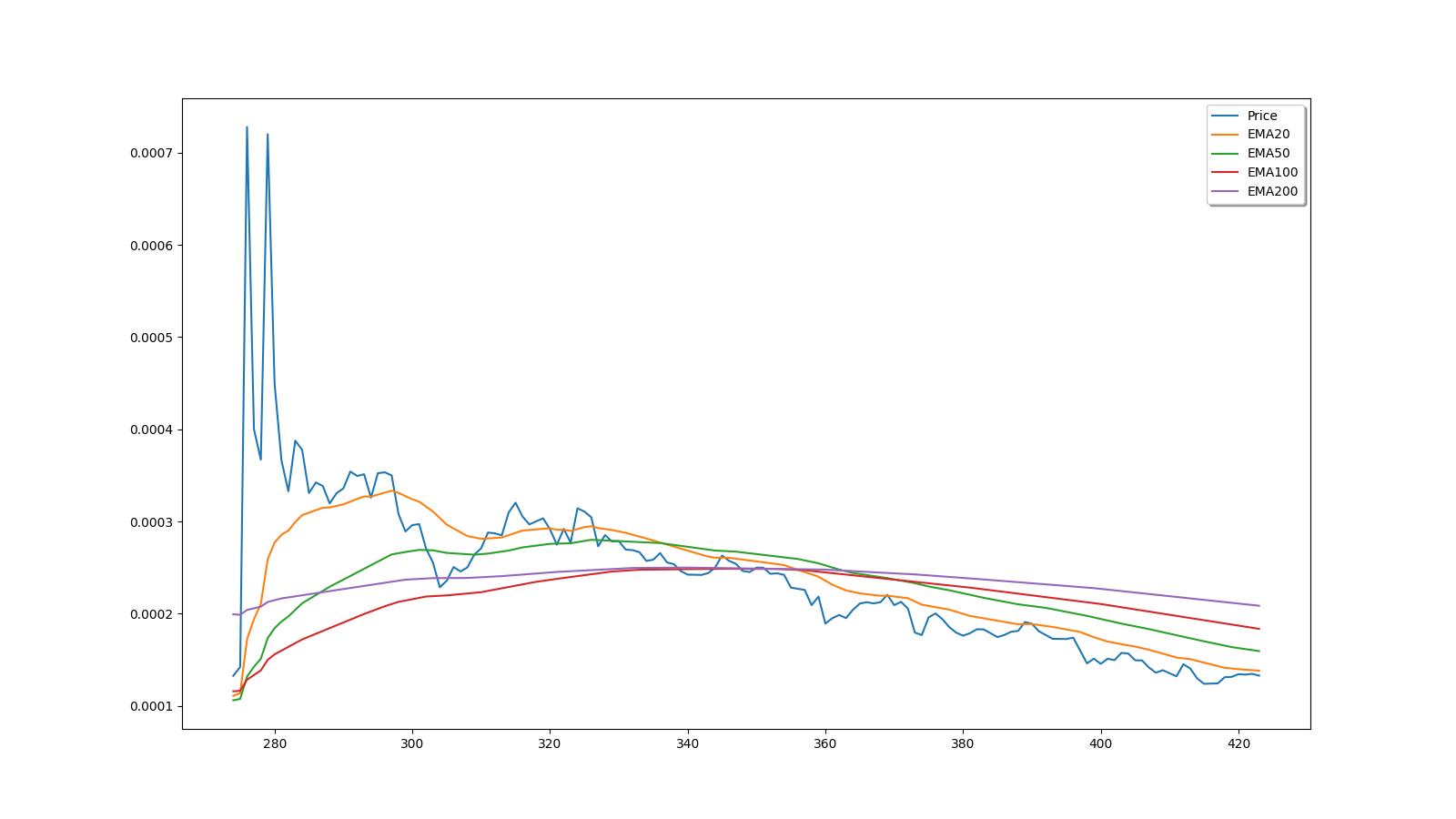 America Exponential Moving Averages