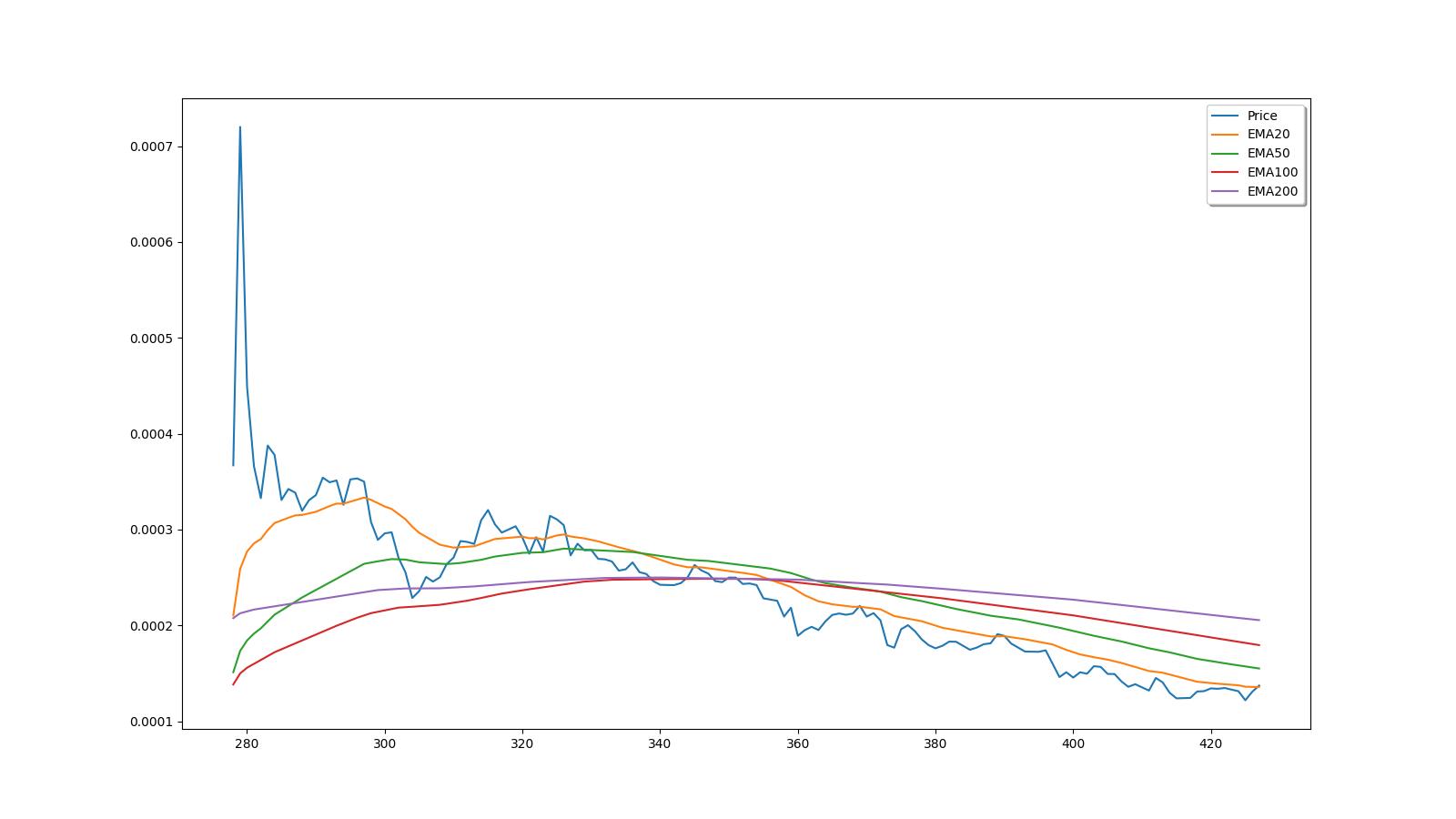 America Exponential Moving Averages