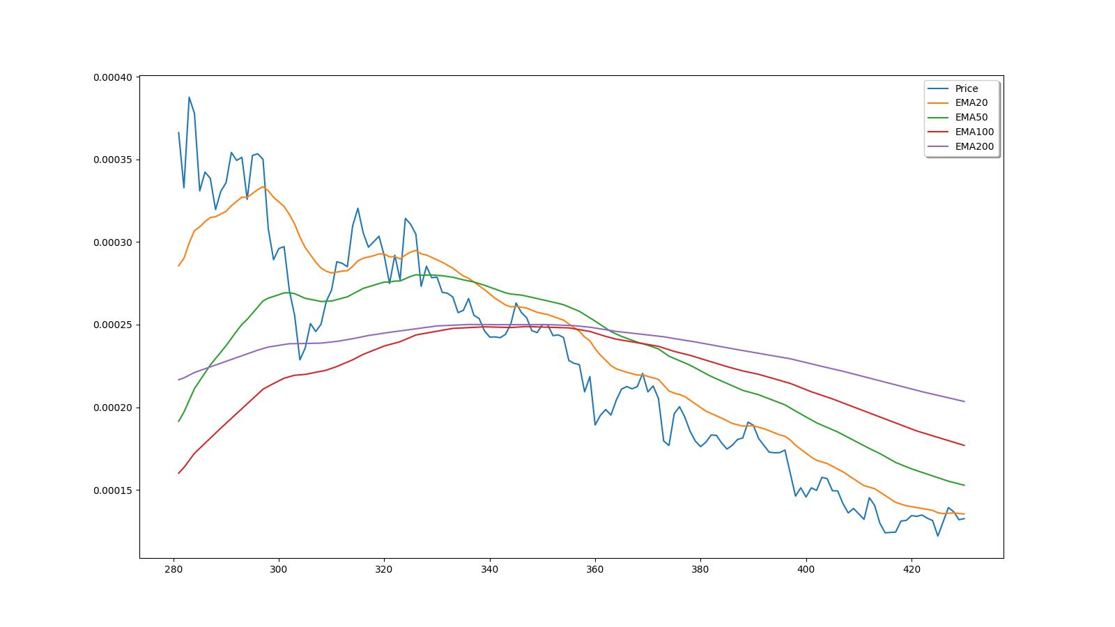 America Exponential Moving Averages
