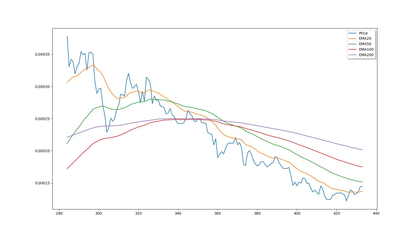 America Exponential Moving Averages