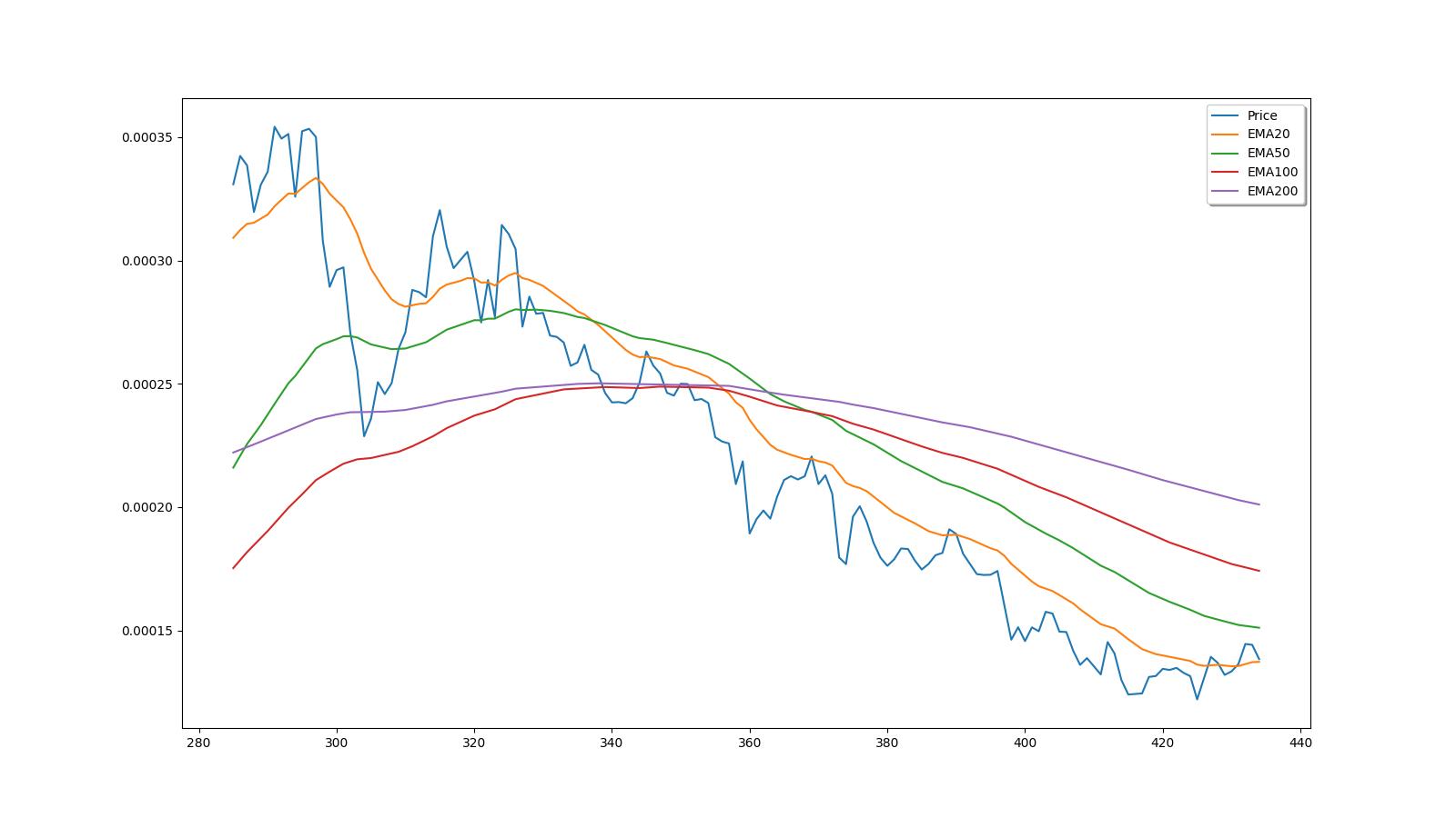 America Exponential Moving Averages