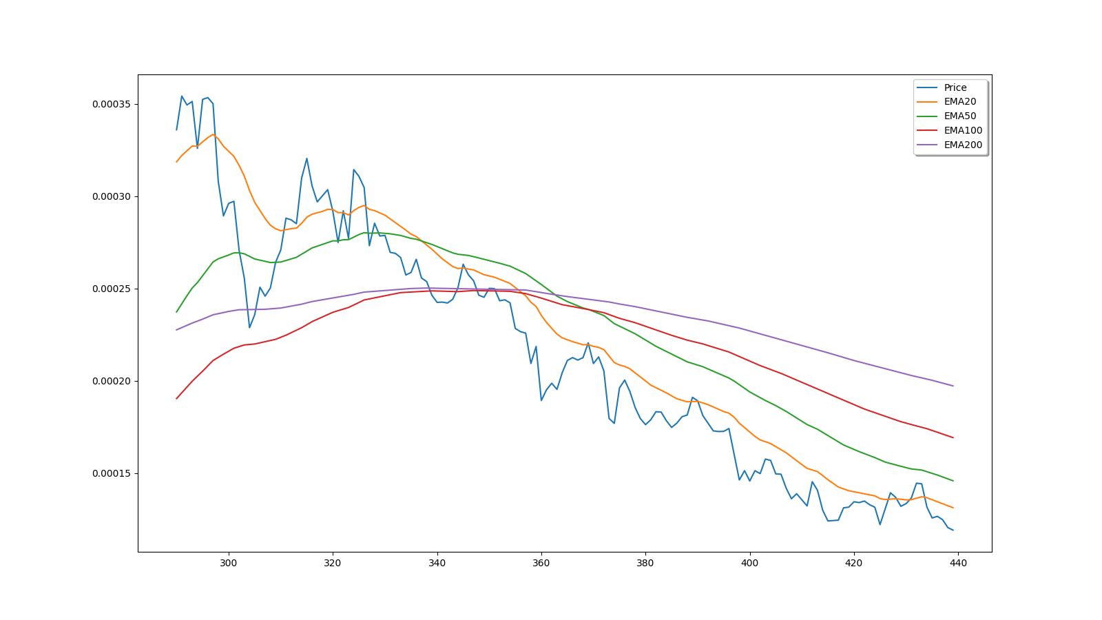 America Exponential Moving Averages