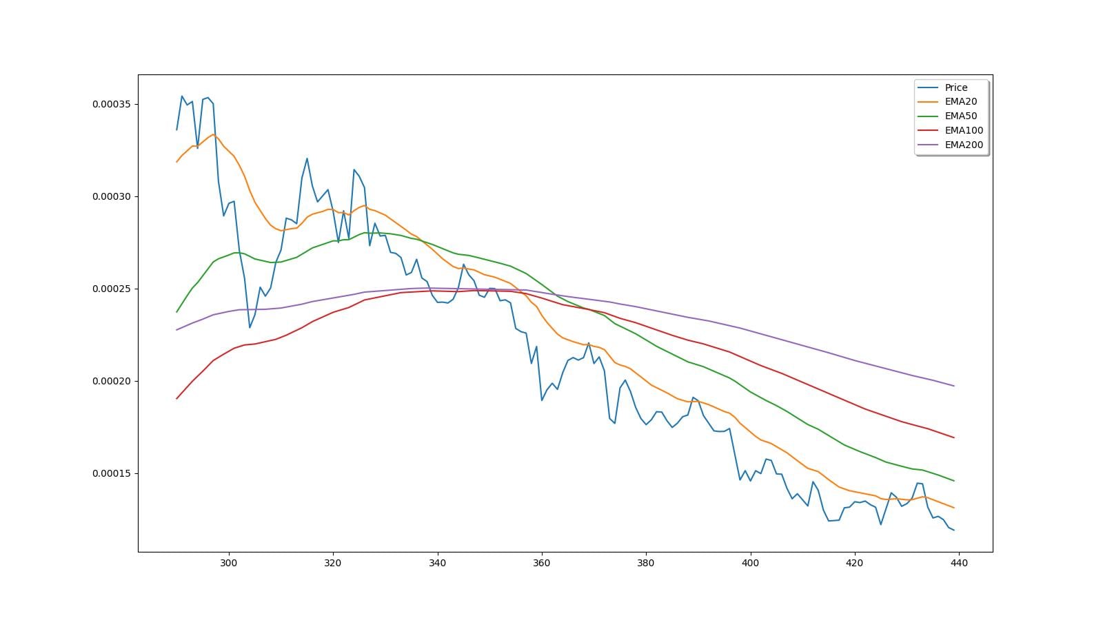America Exponential Moving Averages