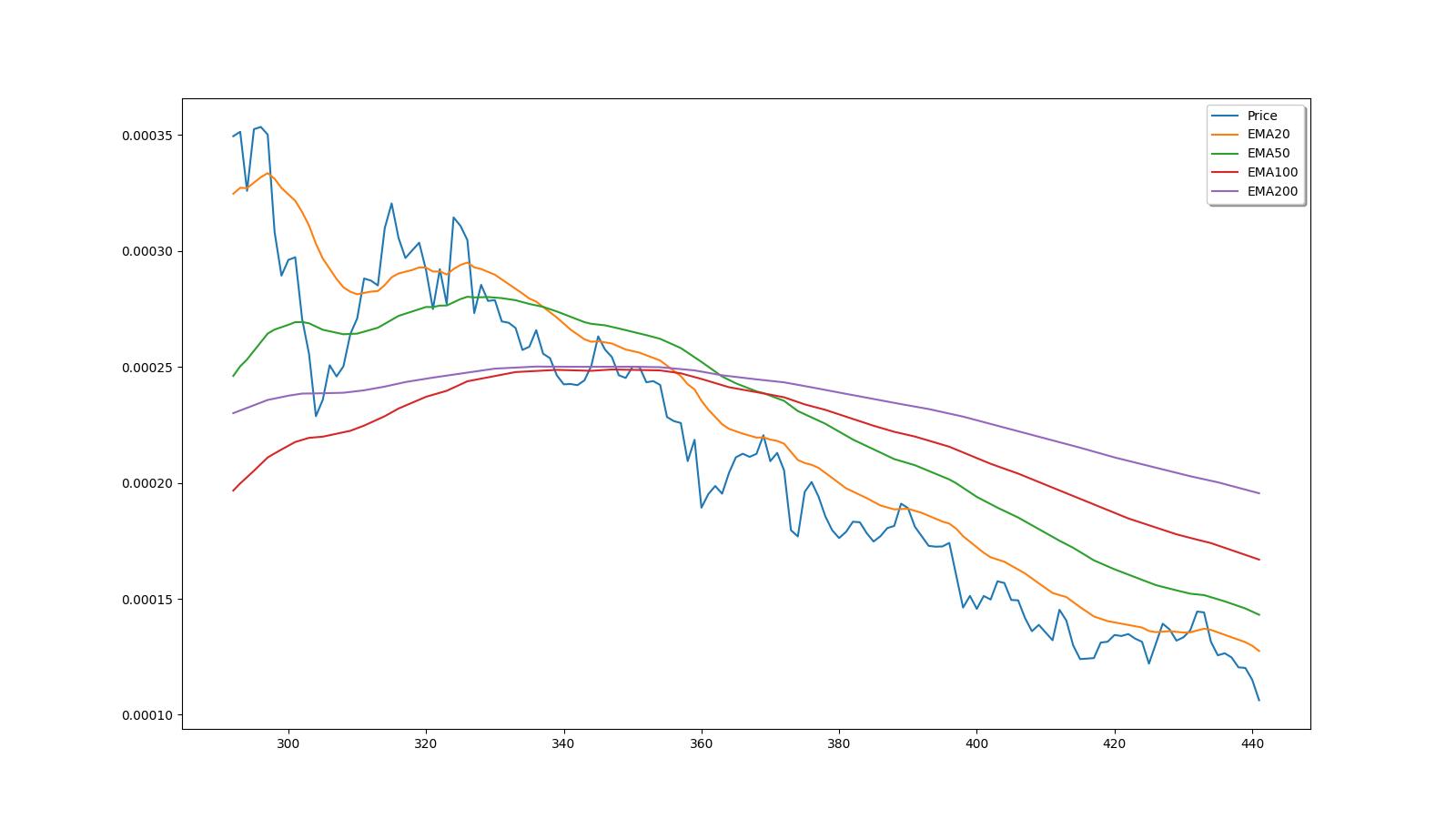 America Exponential Moving Averages