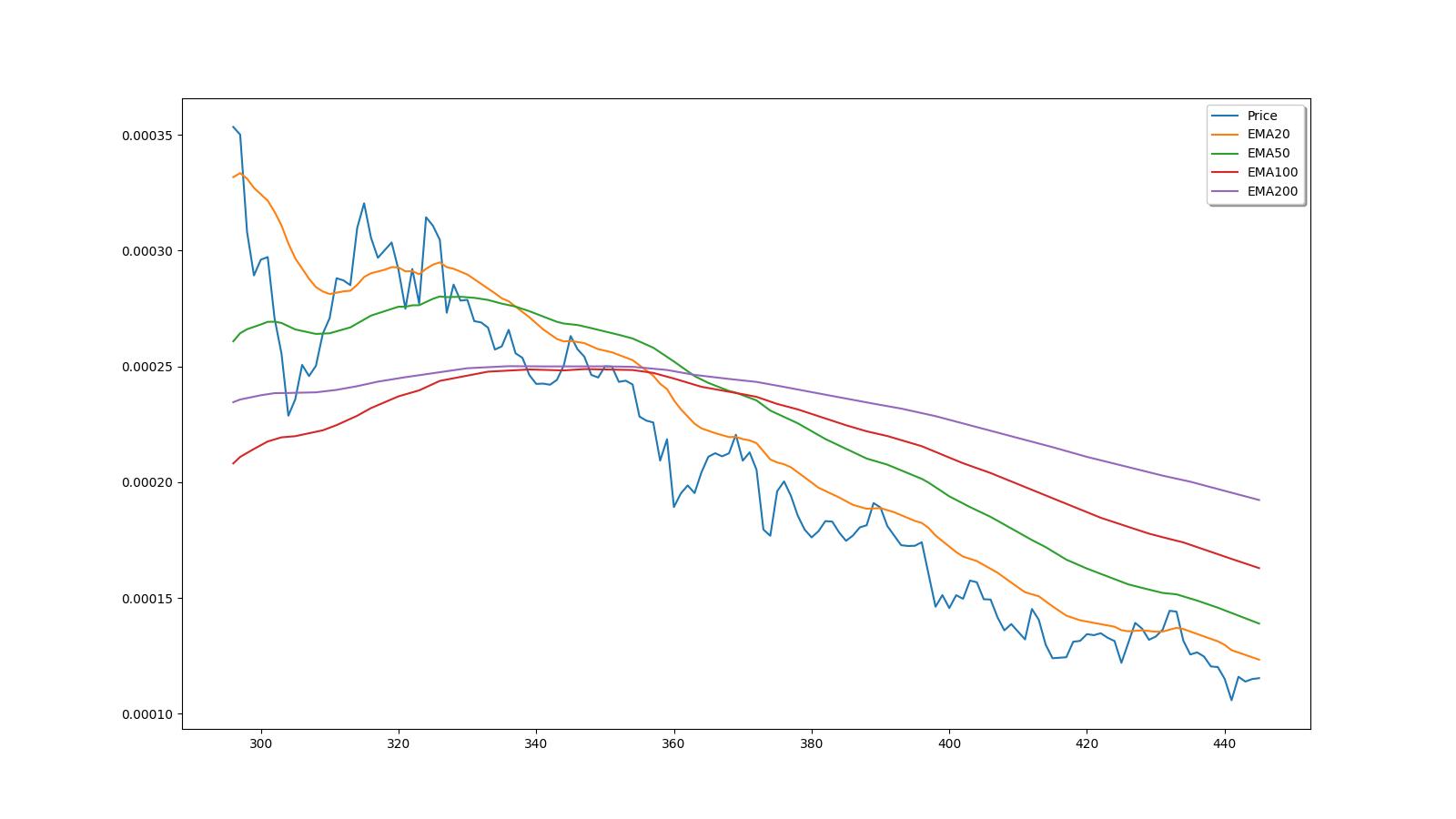 America Exponential Moving Averages