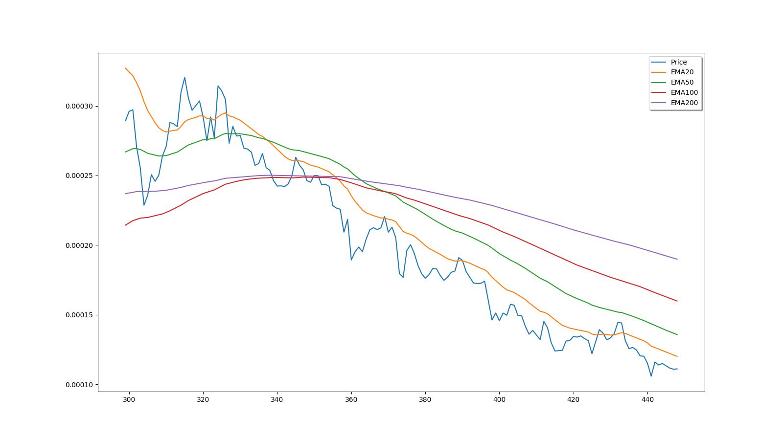 America Exponential Moving Averages