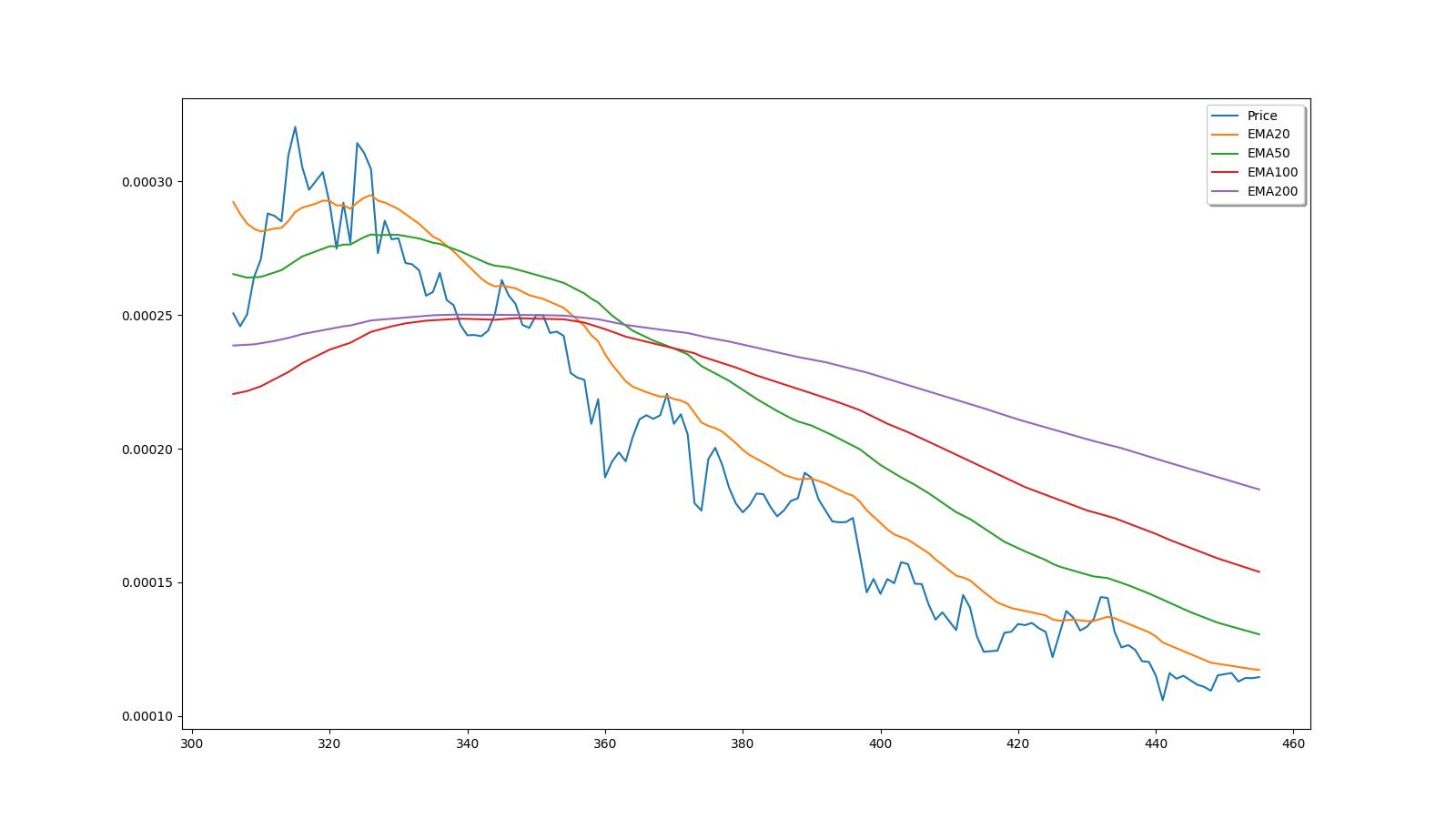 America Exponential Moving Averages