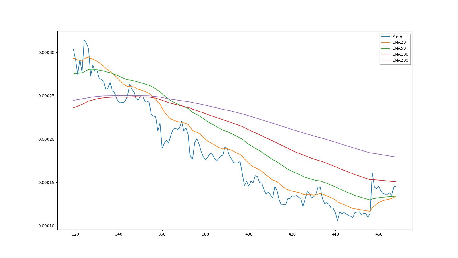 America Exponential Moving Averages