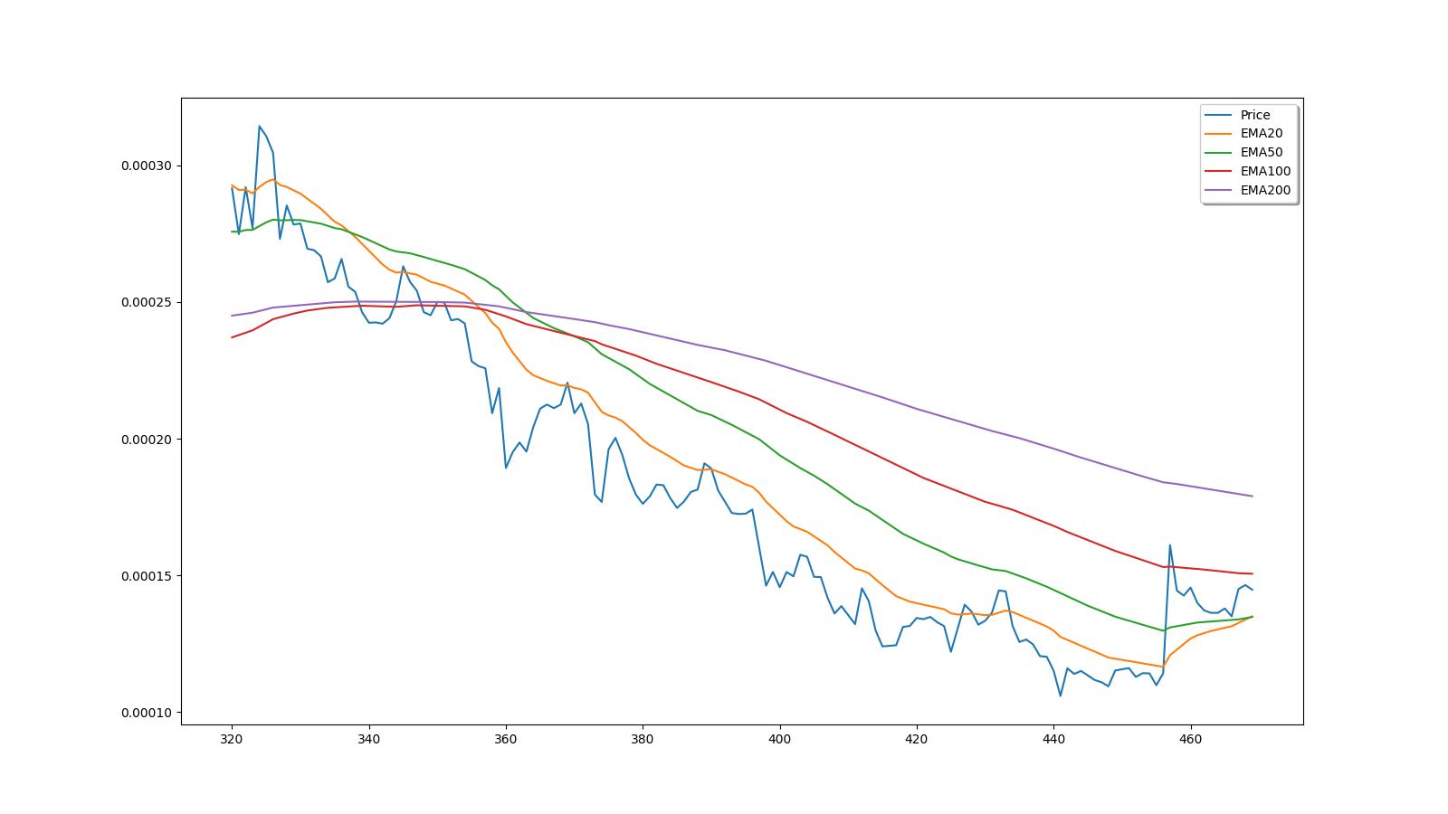 America Exponential Moving Averages