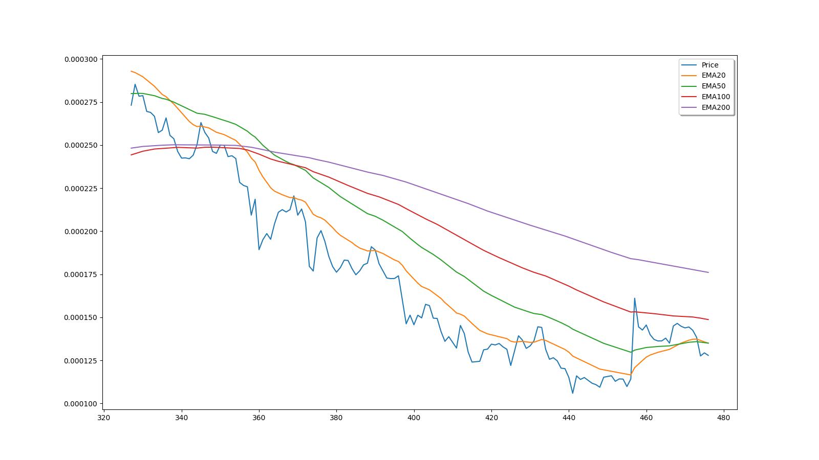 America Exponential Moving Averages