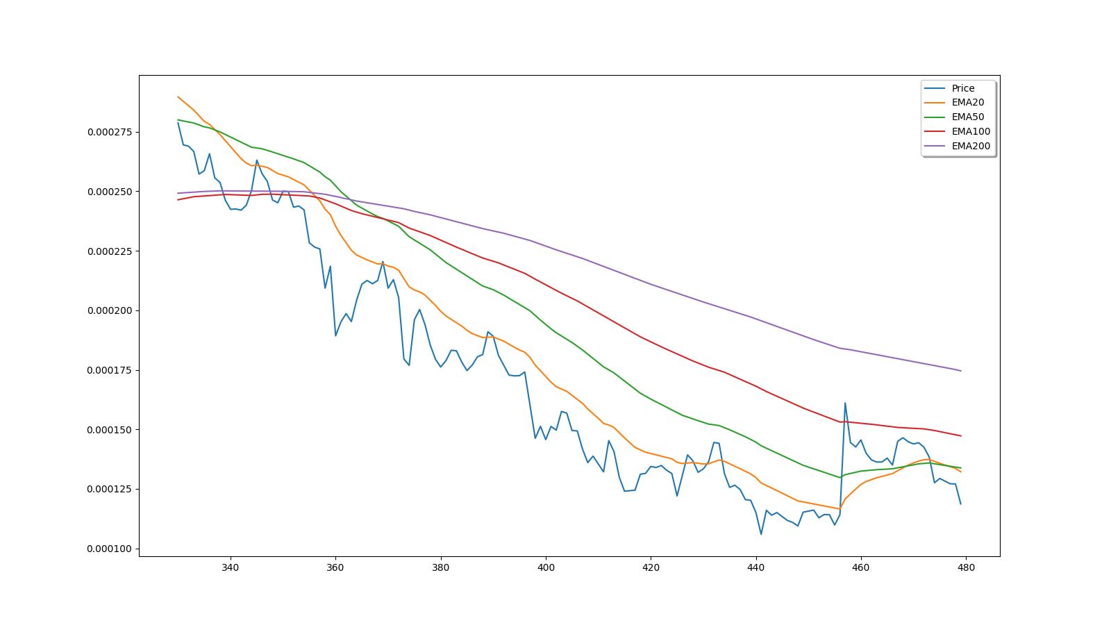 America Exponential Moving Averages