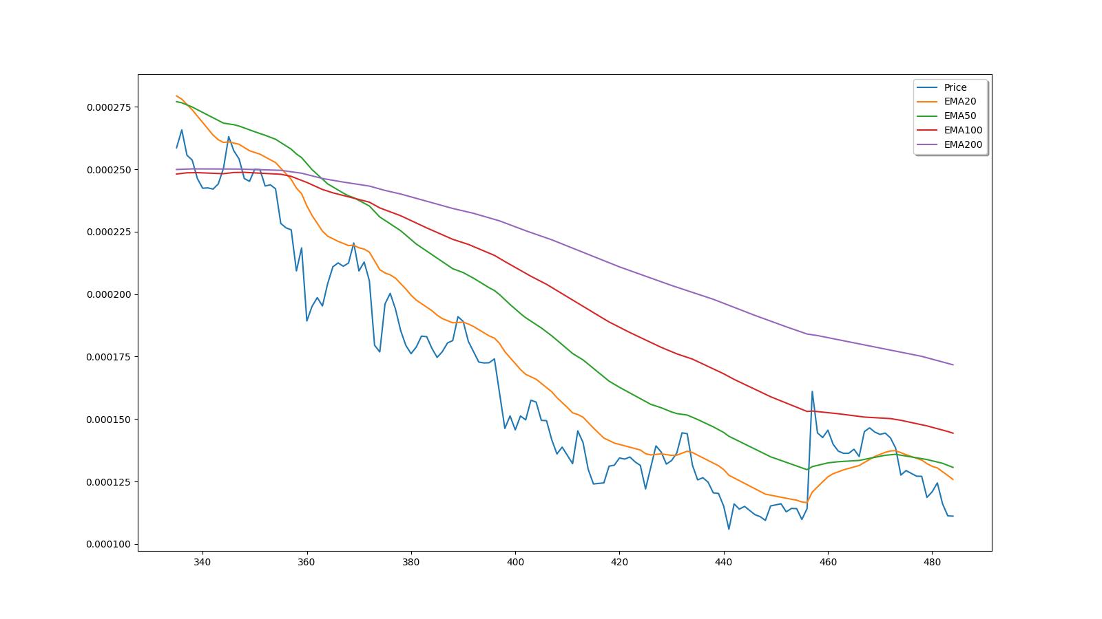 America Exponential Moving Averages