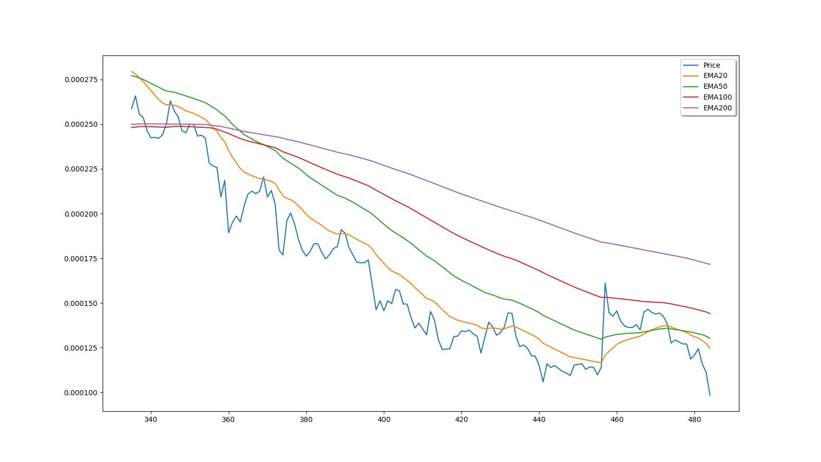 America Exponential Moving Averages