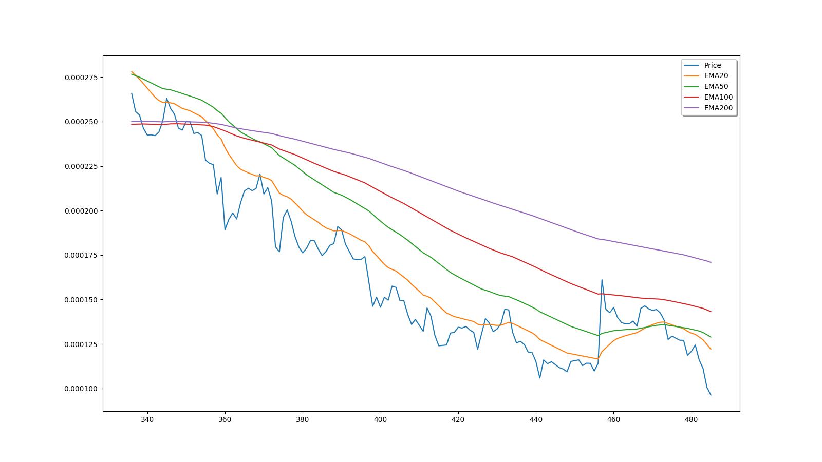 America Exponential Moving Averages