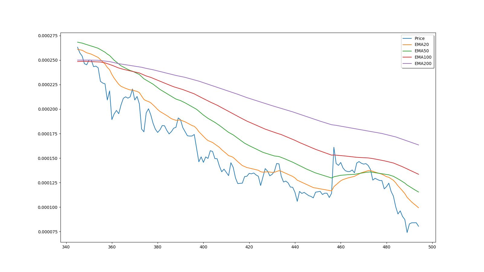 America Exponential Moving Averages