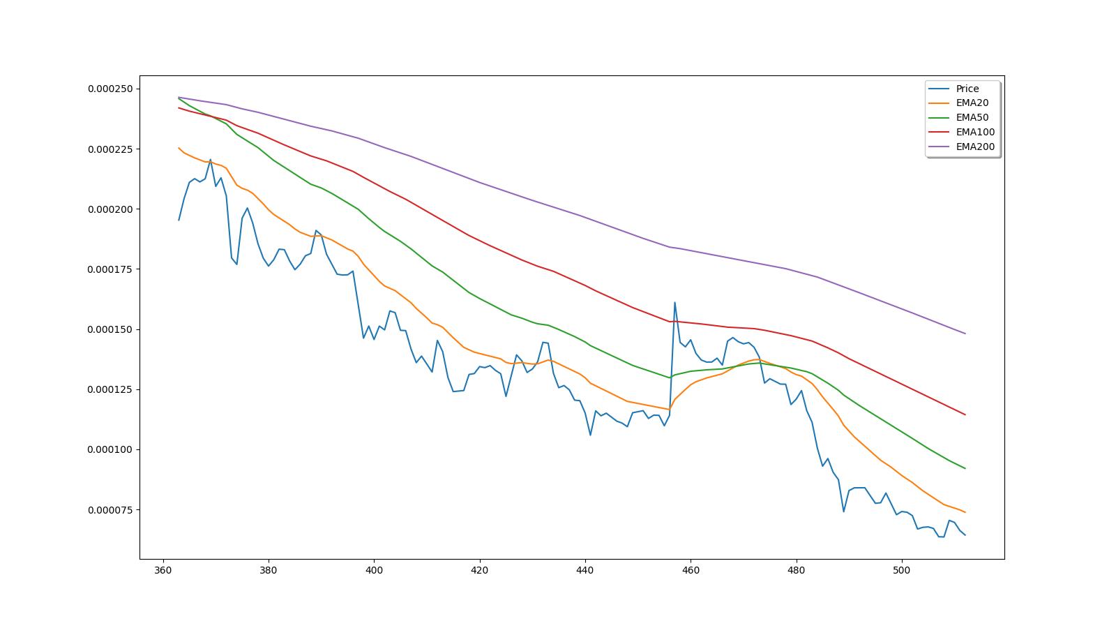 America Exponential Moving Averages