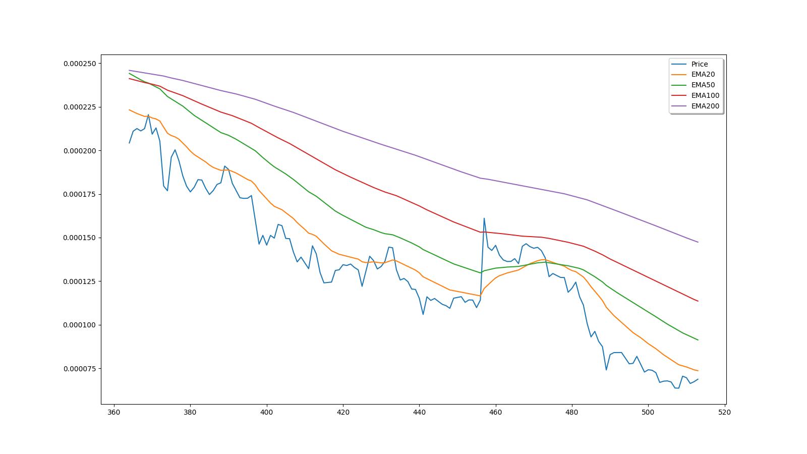 America Exponential Moving Averages