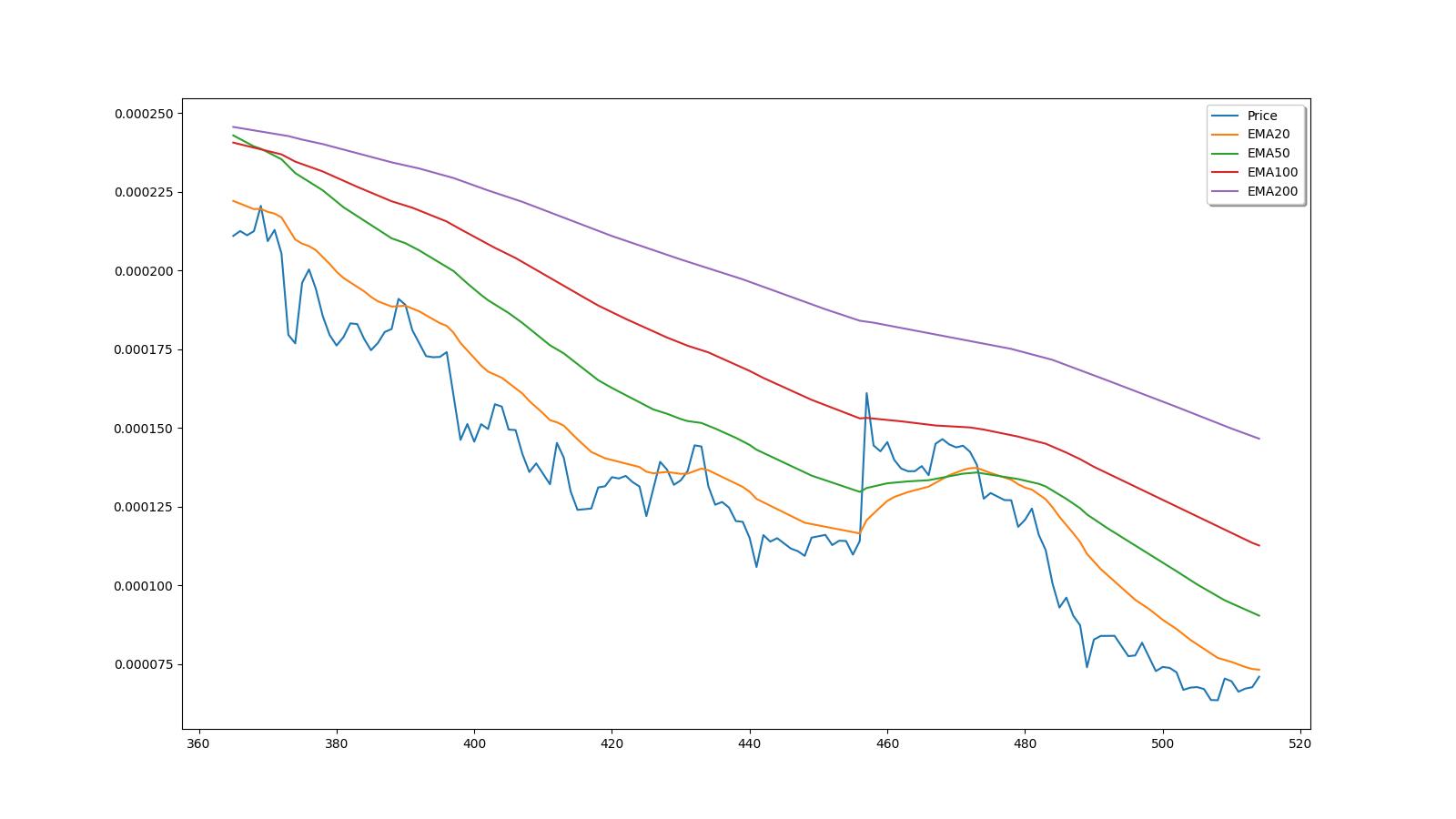 America Exponential Moving Averages