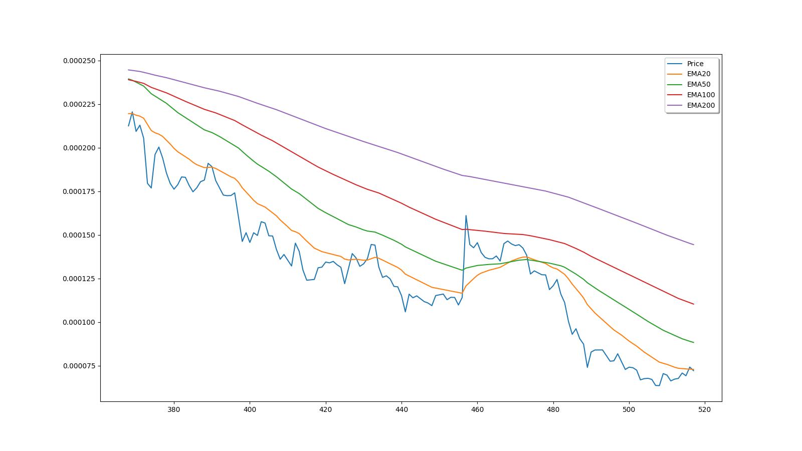 America Exponential Moving Averages