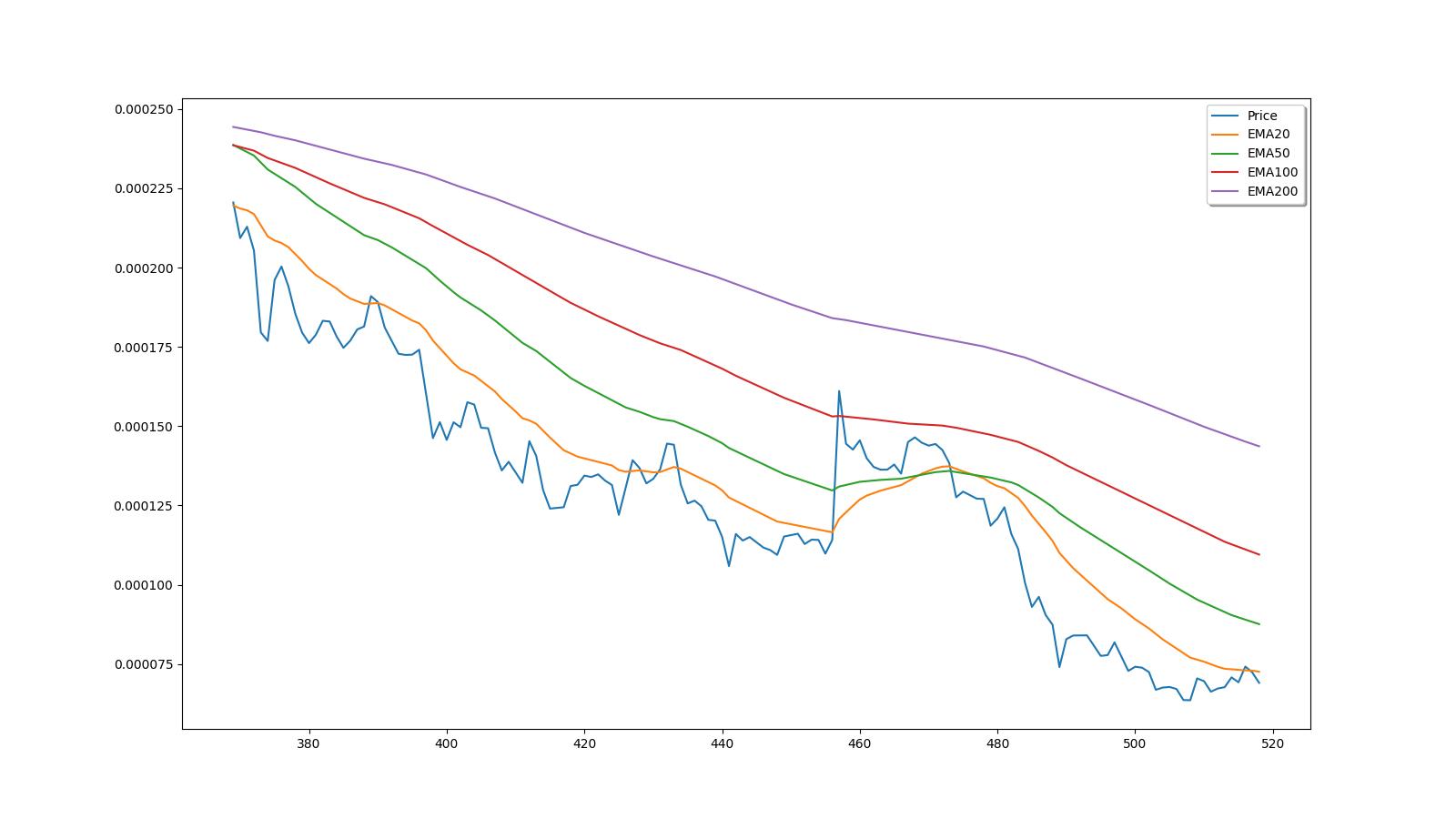 America Exponential Moving Averages