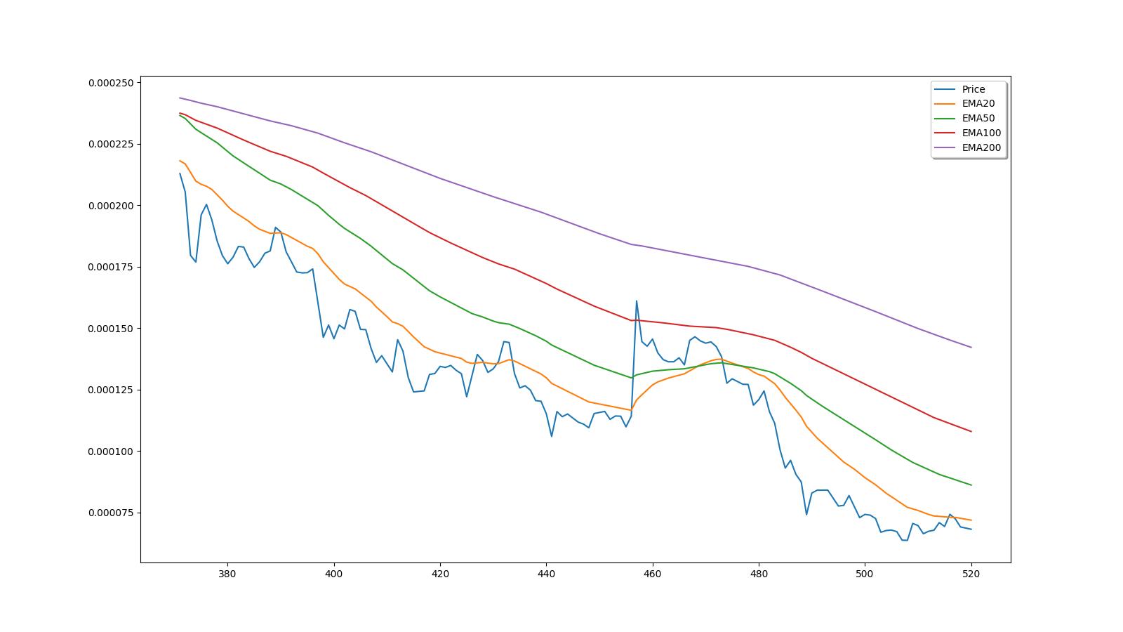 America Exponential Moving Averages