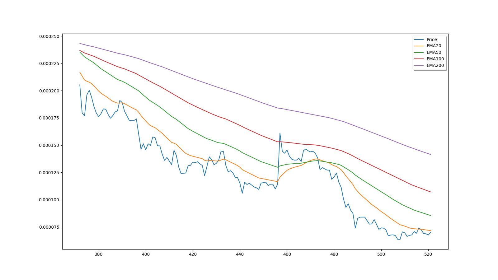 America Exponential Moving Averages