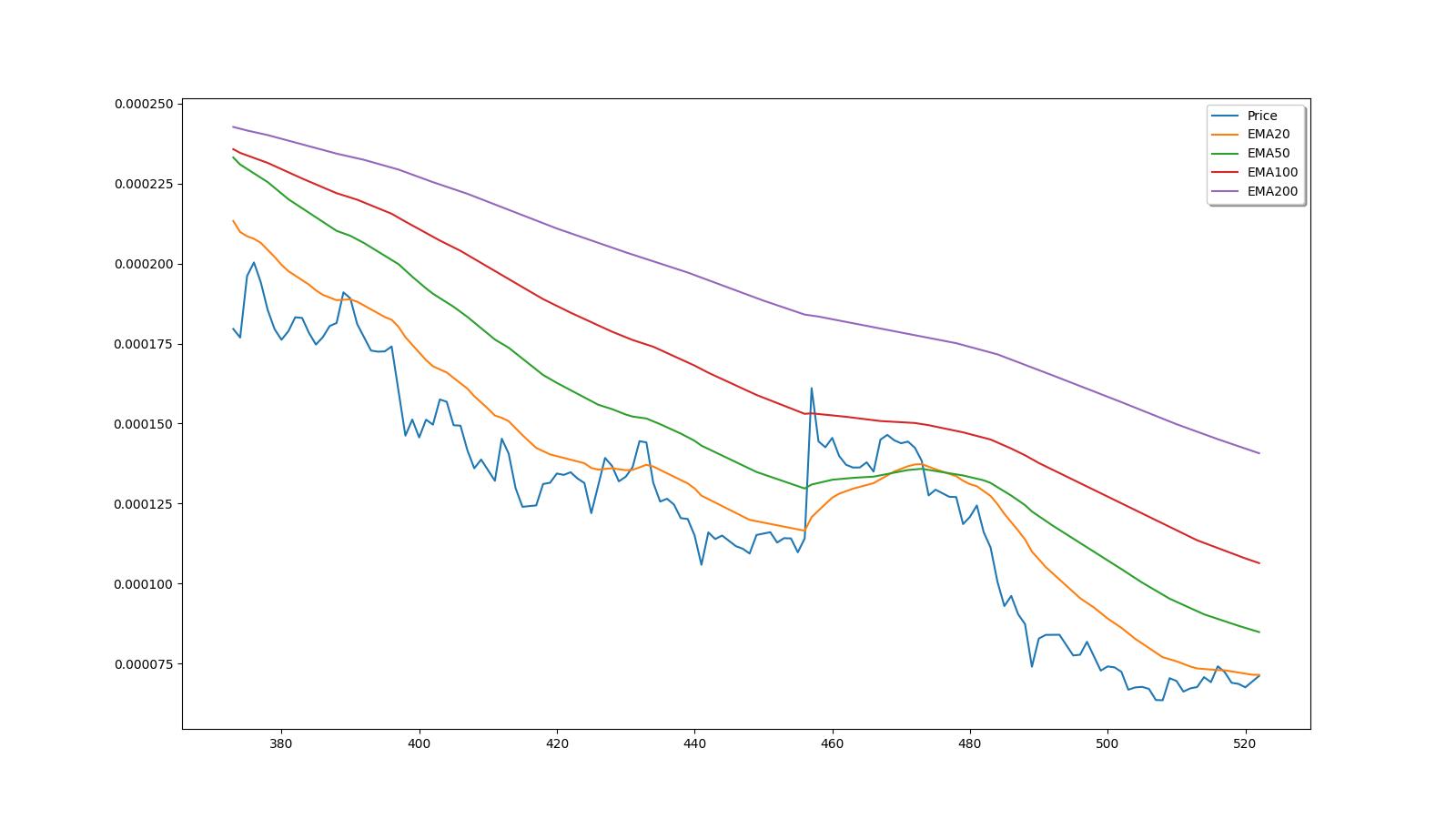 America Exponential Moving Averages