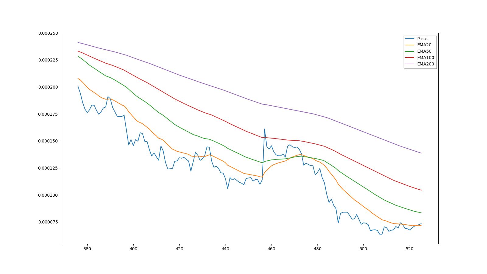 America Exponential Moving Averages