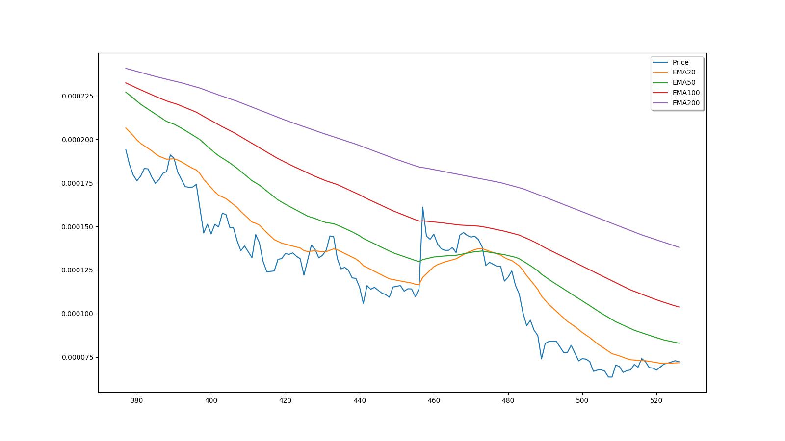 America Exponential Moving Averages