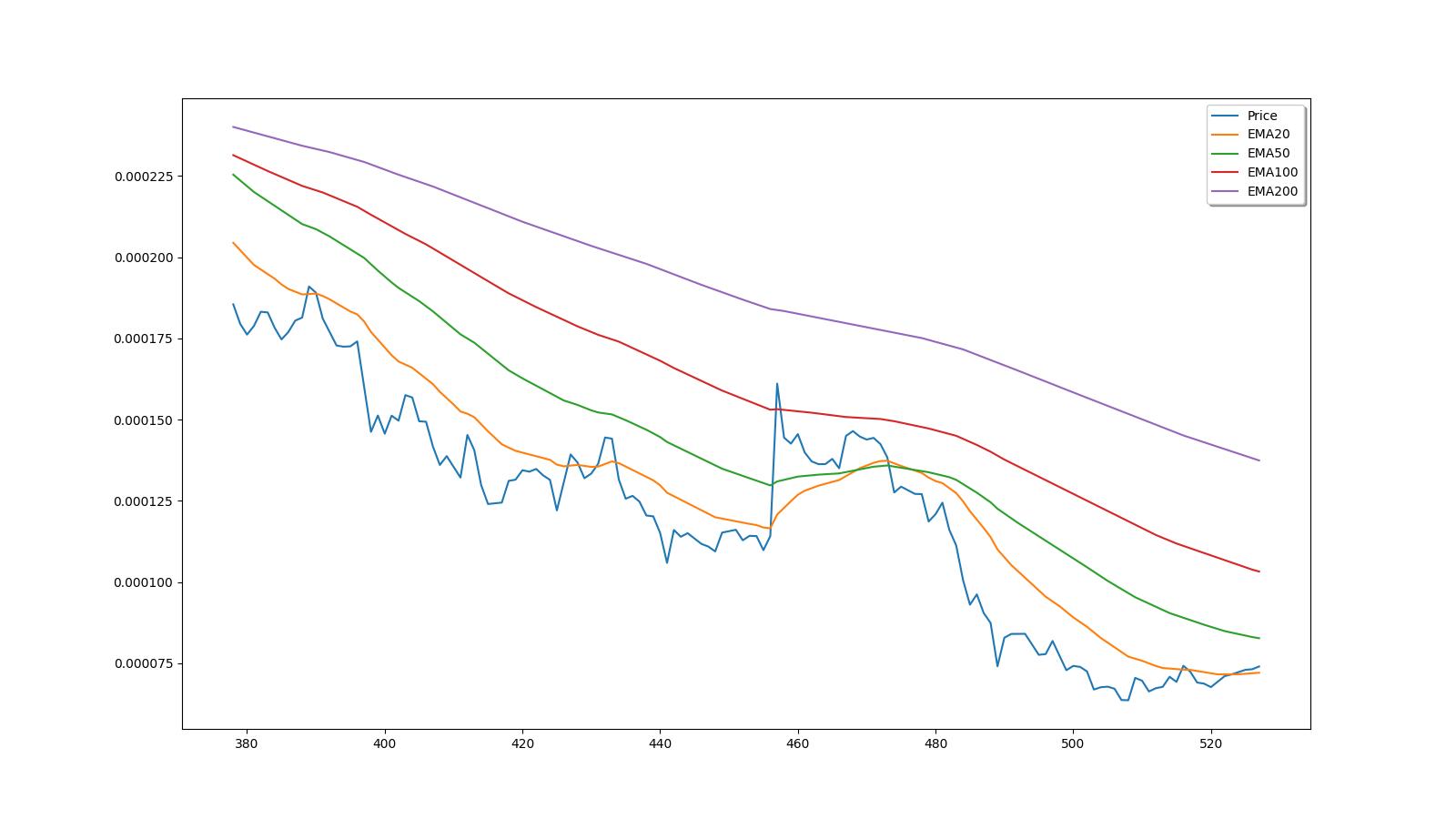America Exponential Moving Averages