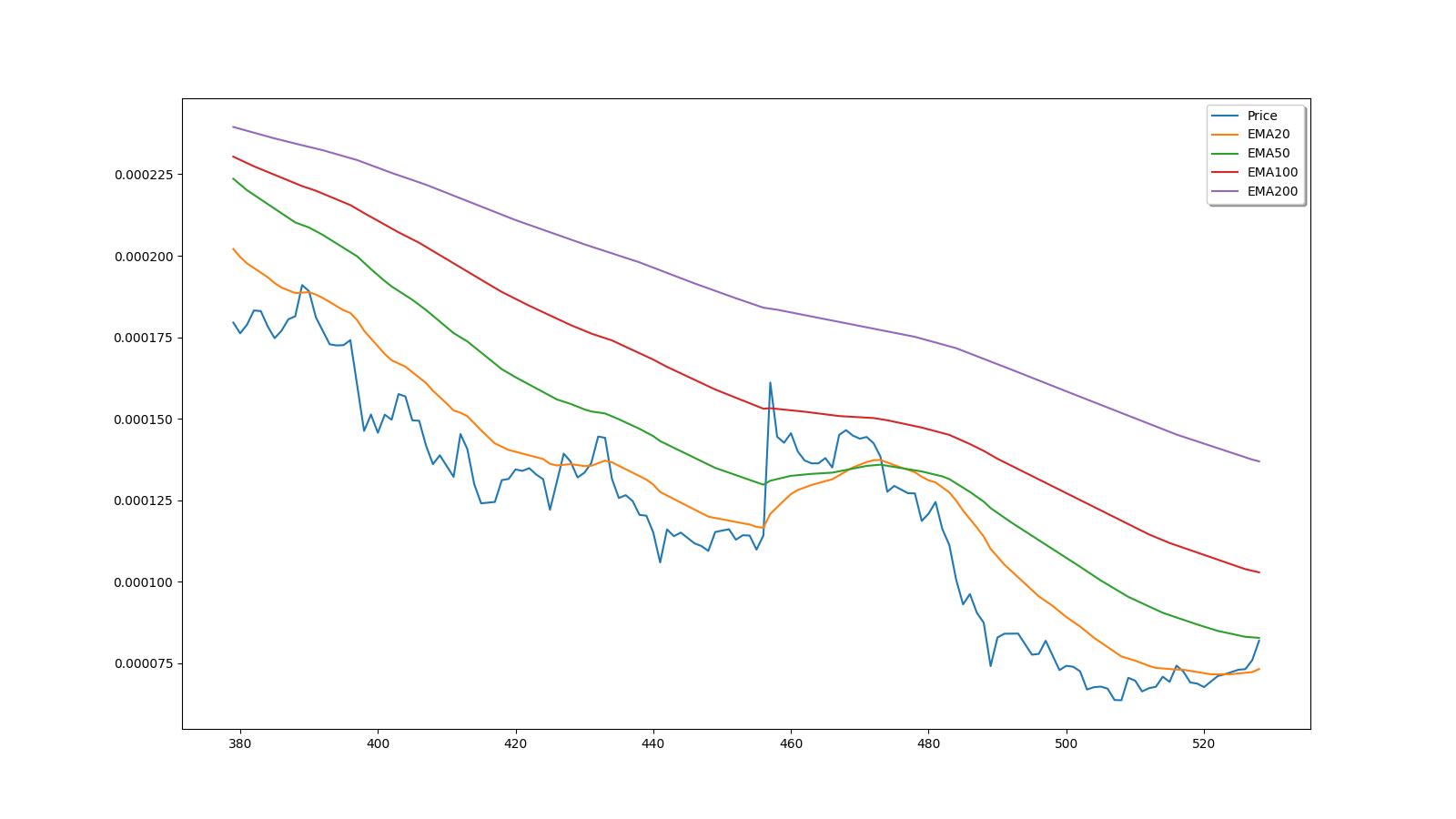 America Exponential Moving Averages