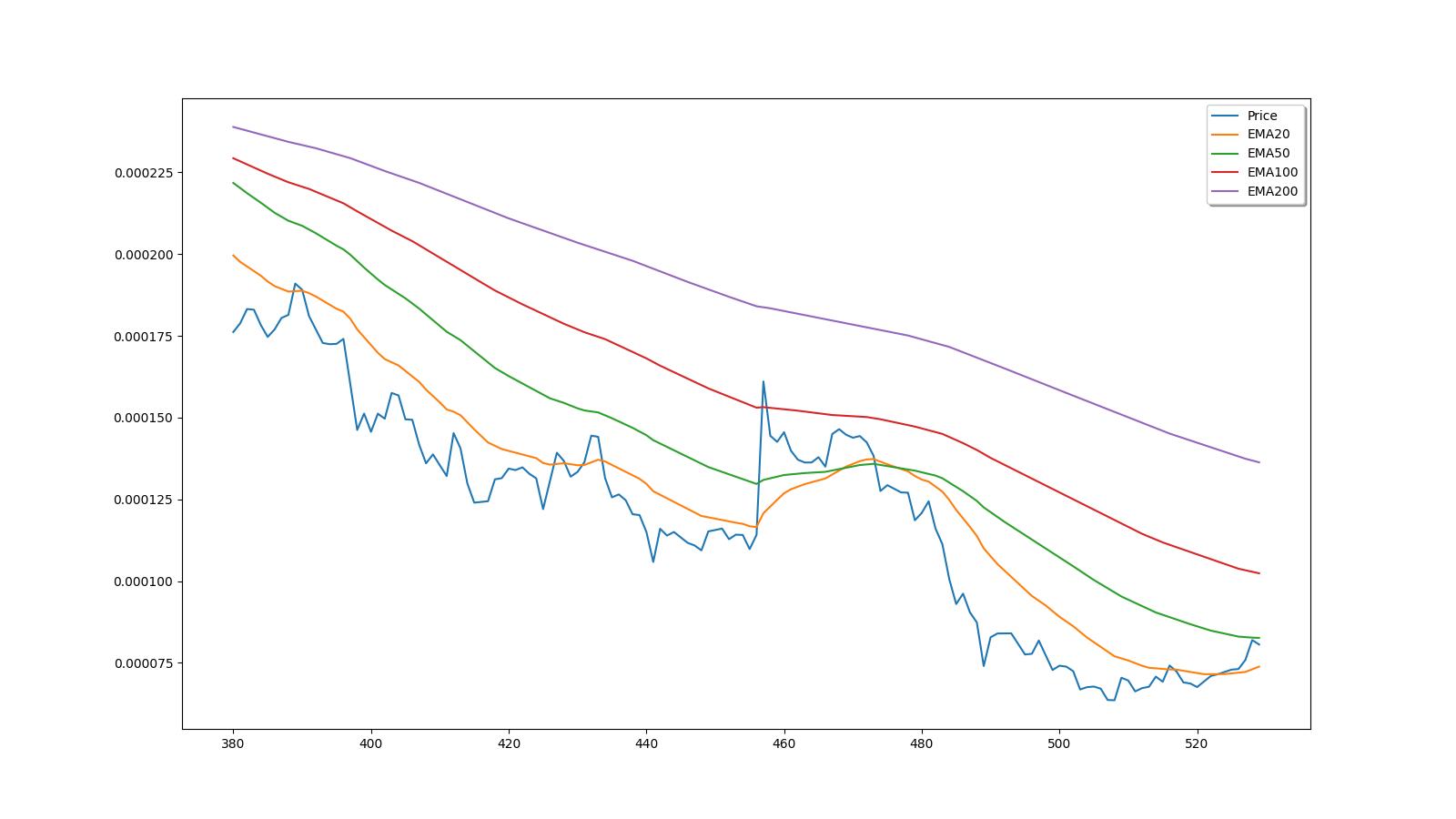 America Exponential Moving Averages