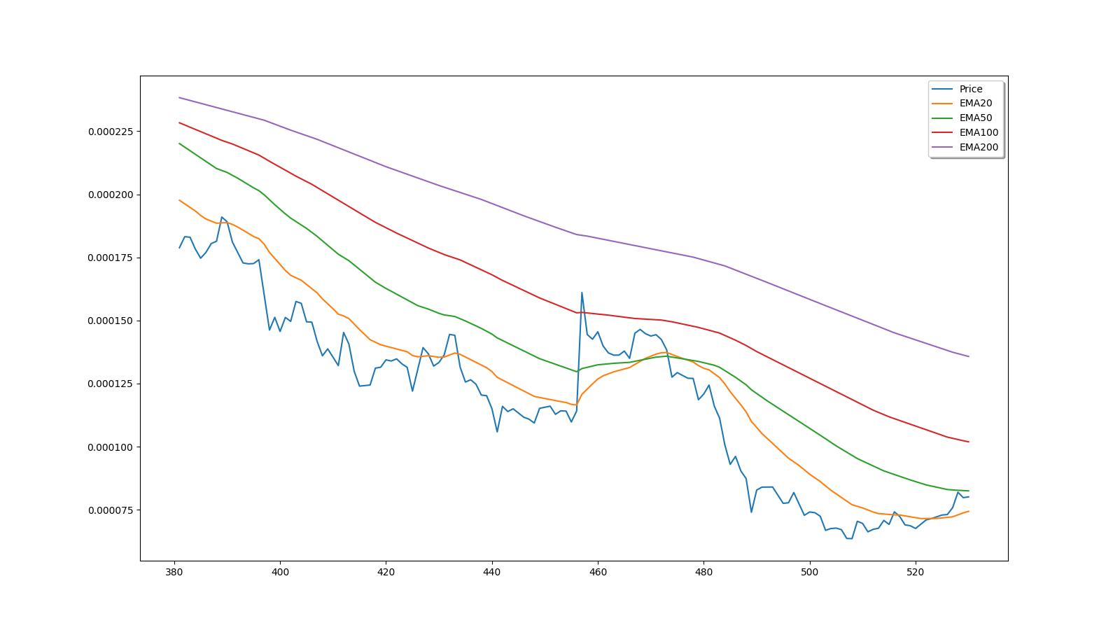 America Exponential Moving Averages