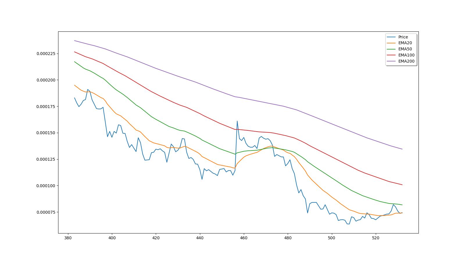 America Exponential Moving Averages