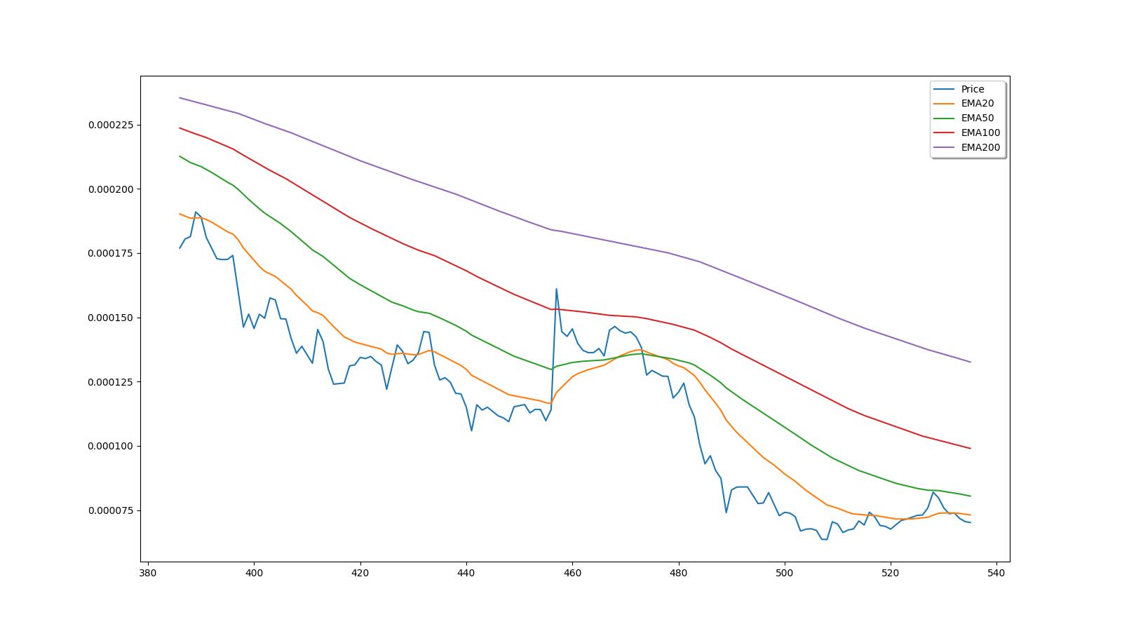 America Exponential Moving Averages
