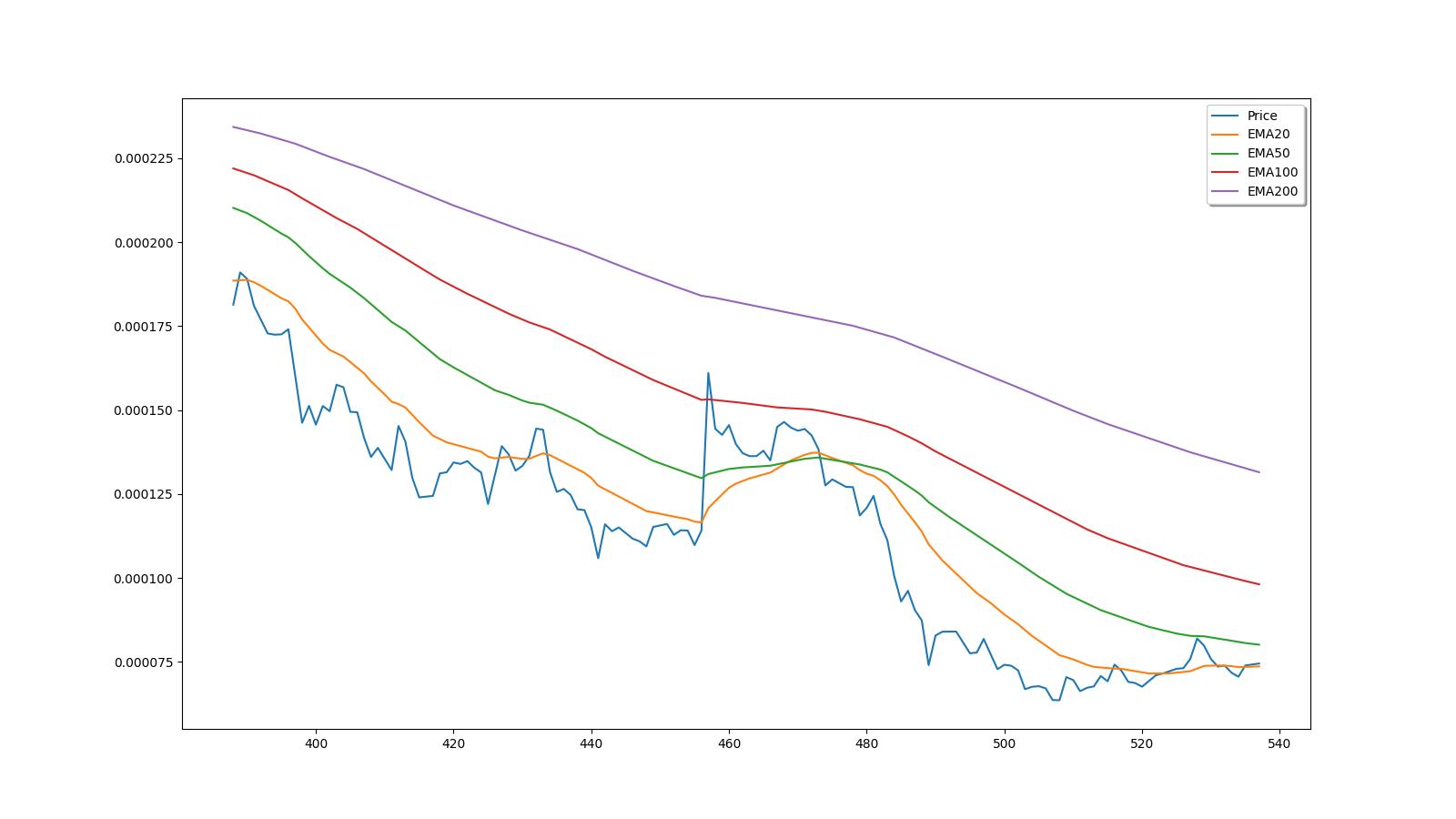America Exponential Moving Averages