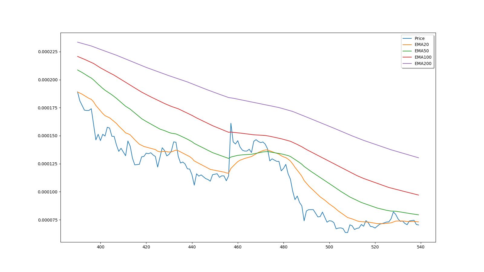 America Exponential Moving Averages