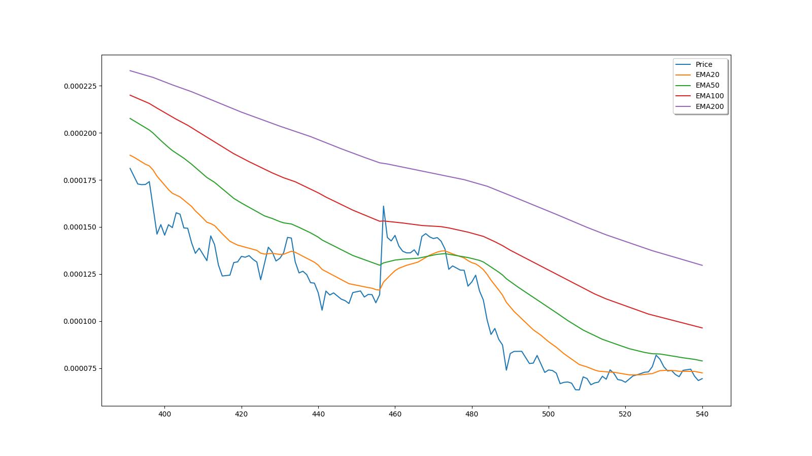 America Exponential Moving Averages