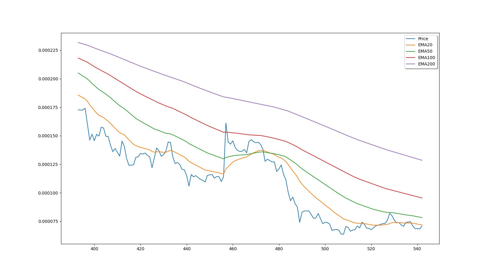 America Exponential Moving Averages