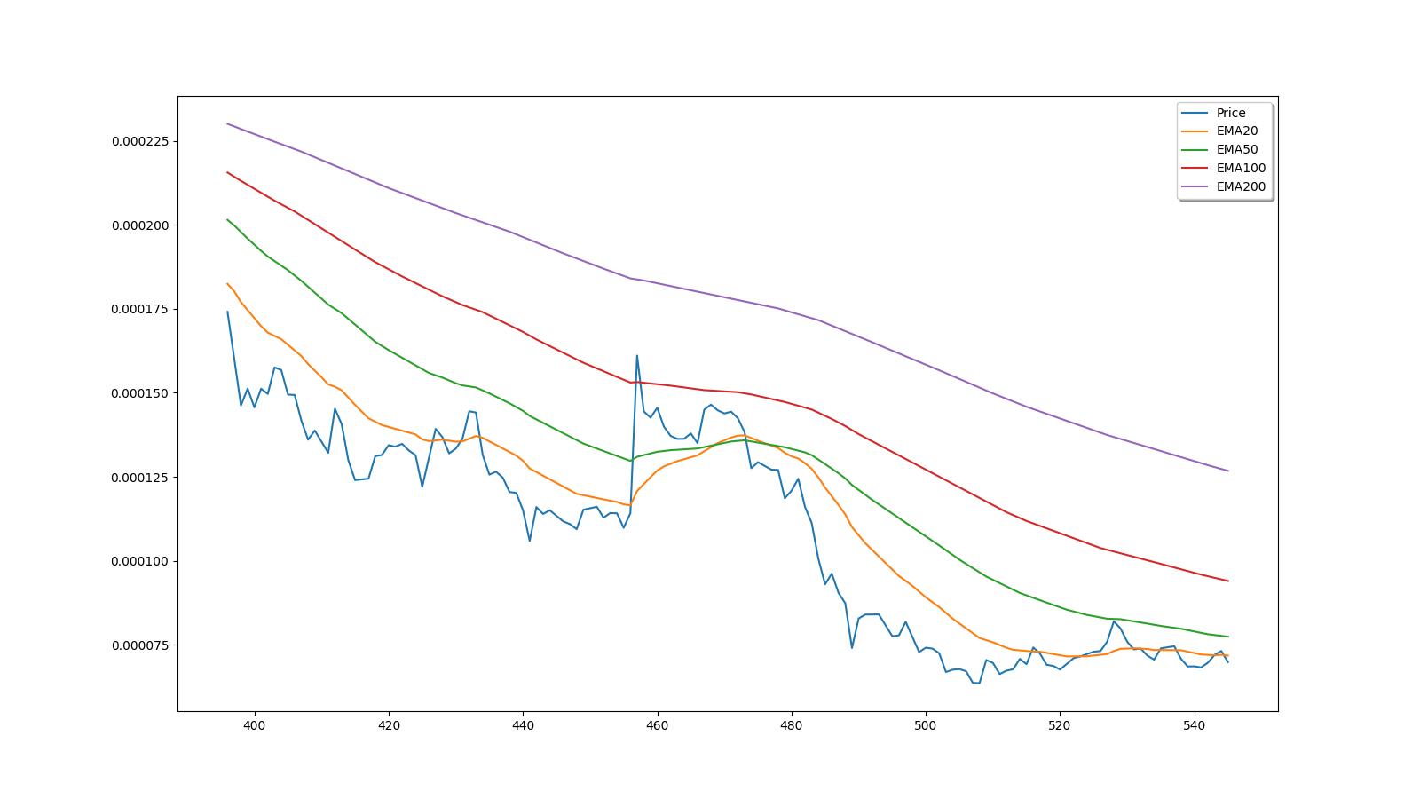 America Exponential Moving Averages